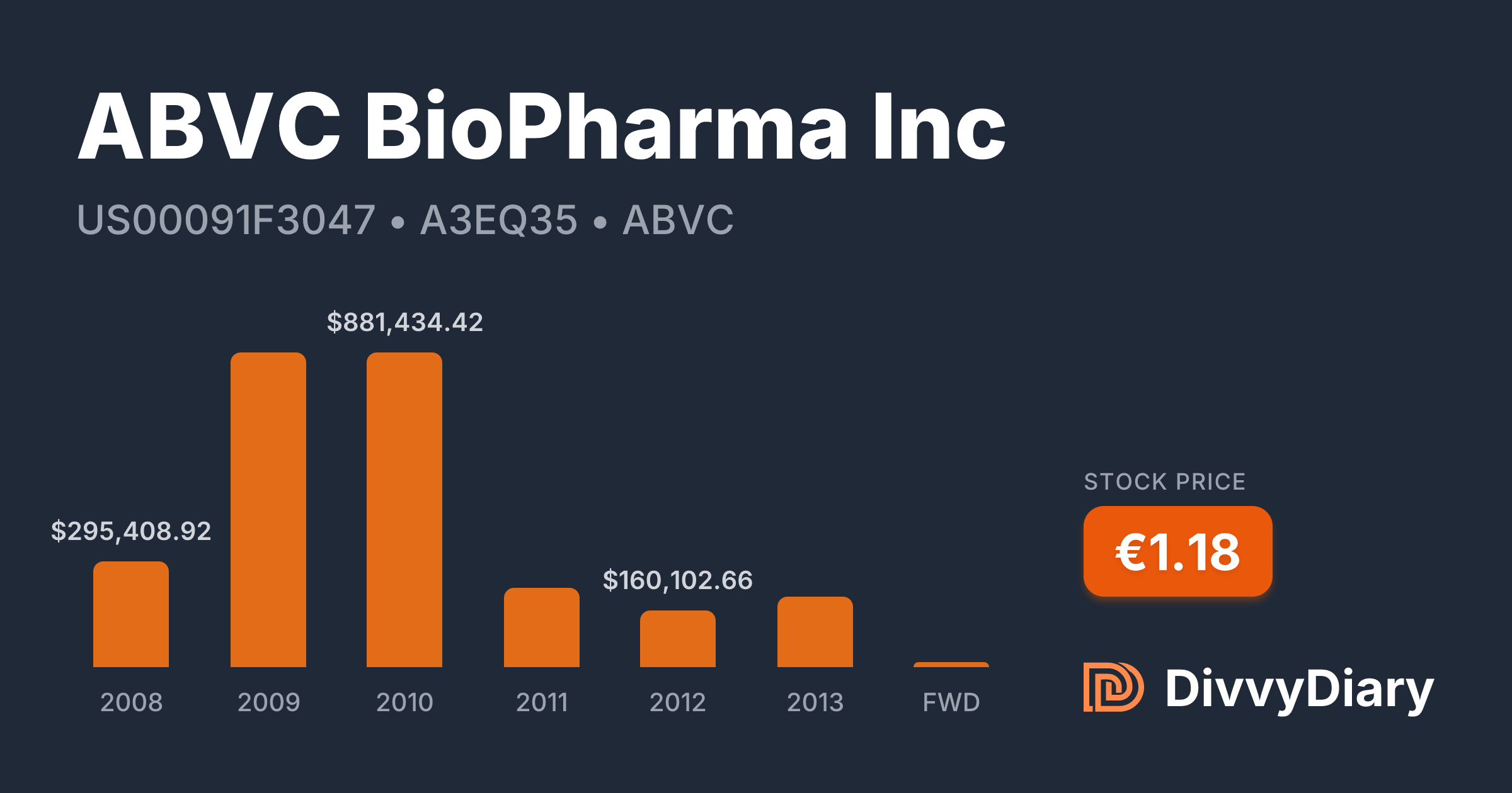 ABVC BioPharma Inc - WKN A3EQ35, ISIN US00091F3047 | DivvyDiary