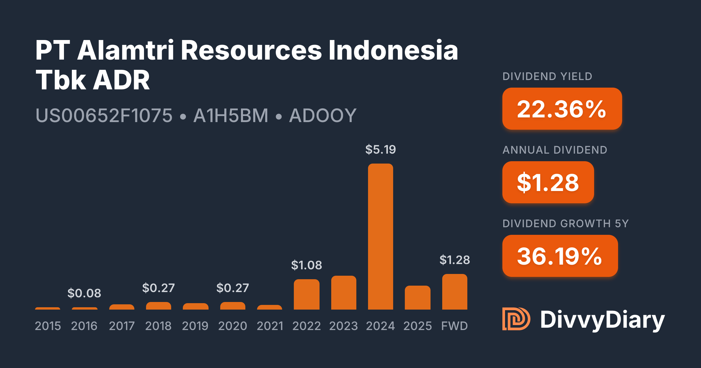 PT Alamtri Resources Indonesia Tbk ADR - WKN A1H5BM, ISIN US00652F1075 ...