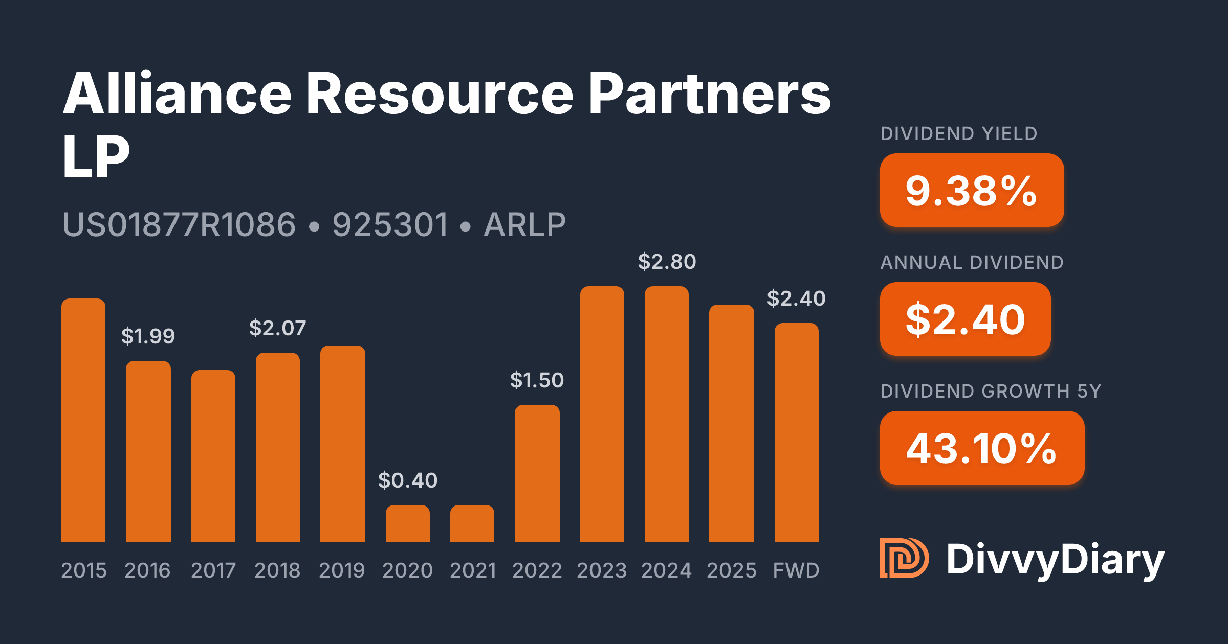 Alliance Resource Partners LP - WKN 925301, ISIN US01877R1086 | DivvyDiary