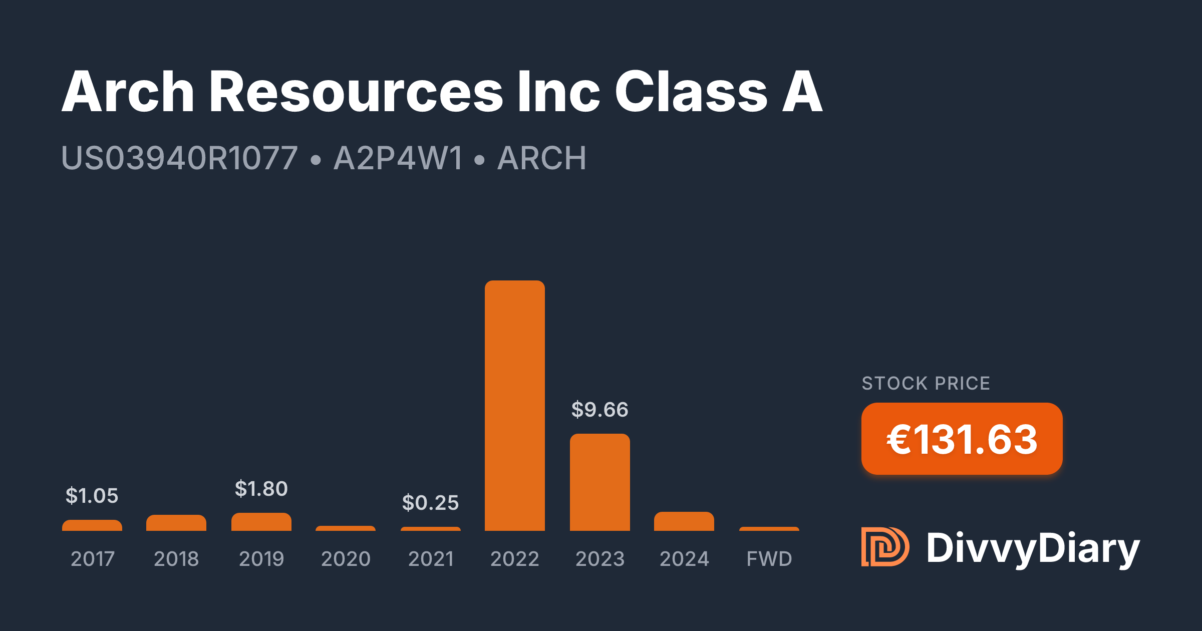 Arch Resources Inc Class A - WKN A2P4W1, ISIN US03940R1077 | DivvyDiary