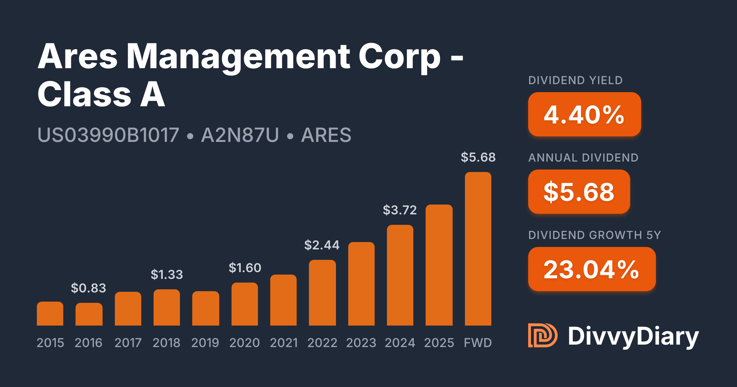 Ares Management Corp - Class A - WKN A2N87U, ISIN US03990B1017 | DivvyDiary