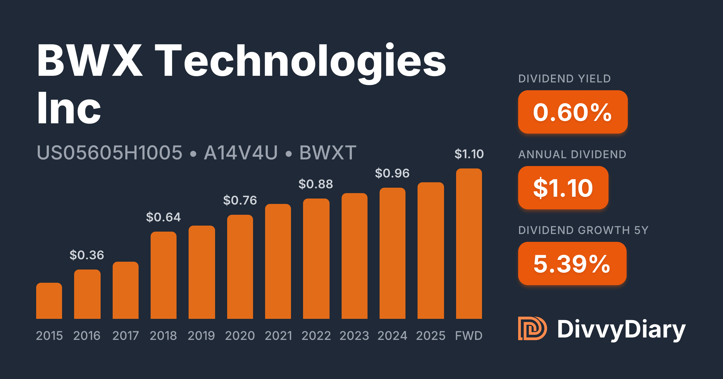BWX Technologies Inc - WKN A14V4U, ISIN US05605H1005 | DivvyDiary