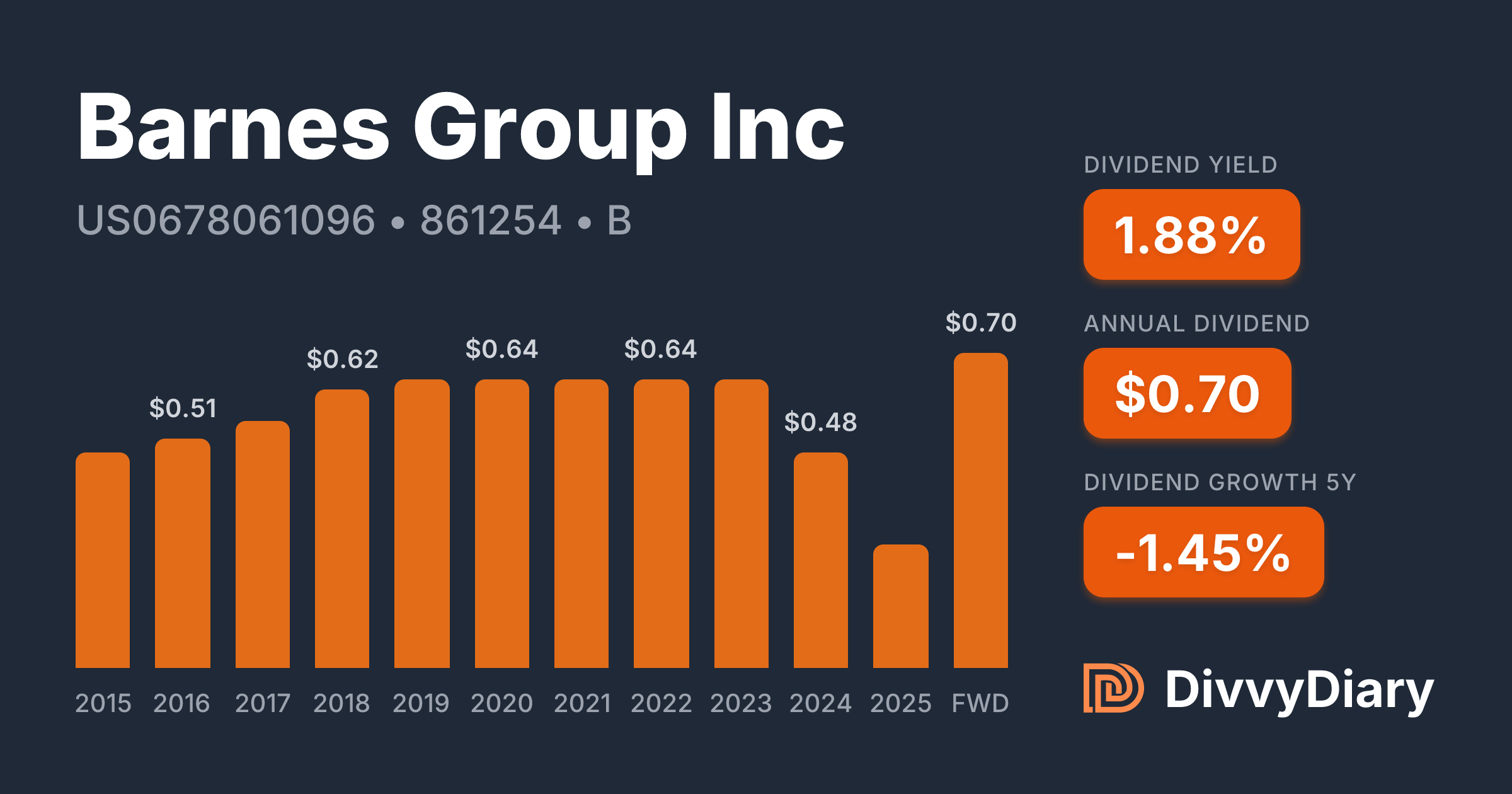 Barnes Group Inc - WKN 861254, ISIN US0678061096 | DivvyDiary