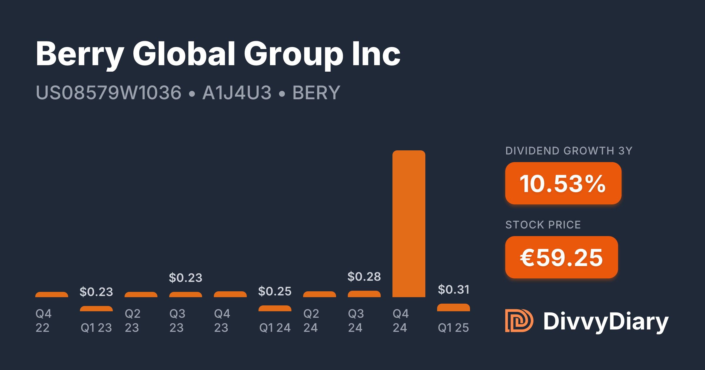Berry Global Group Inc - WKN A1J4U3, ISIN US08579W1036 | DivvyDiary