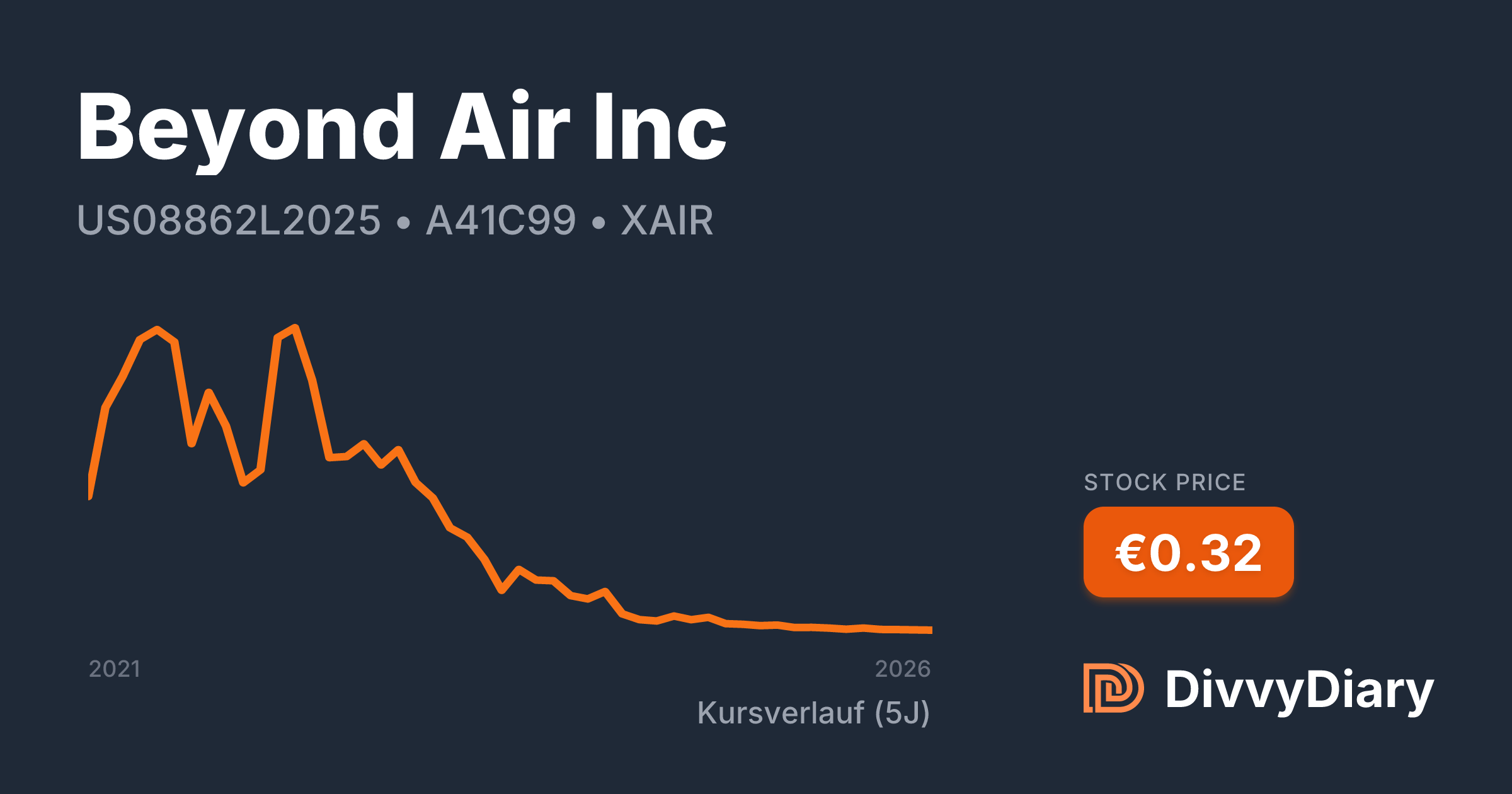 Beyond Air Inc - WKN A41C99, ISIN US08862L2025 | DivvyDiary