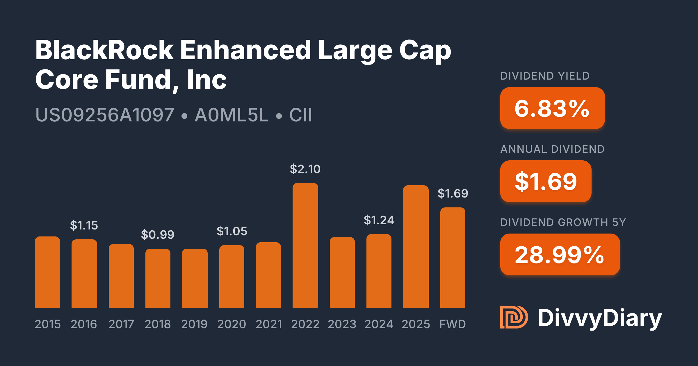 BlackRock Enhanced Large Cap Core Fund, Inc - WKN A0ML5L, ISIN ...