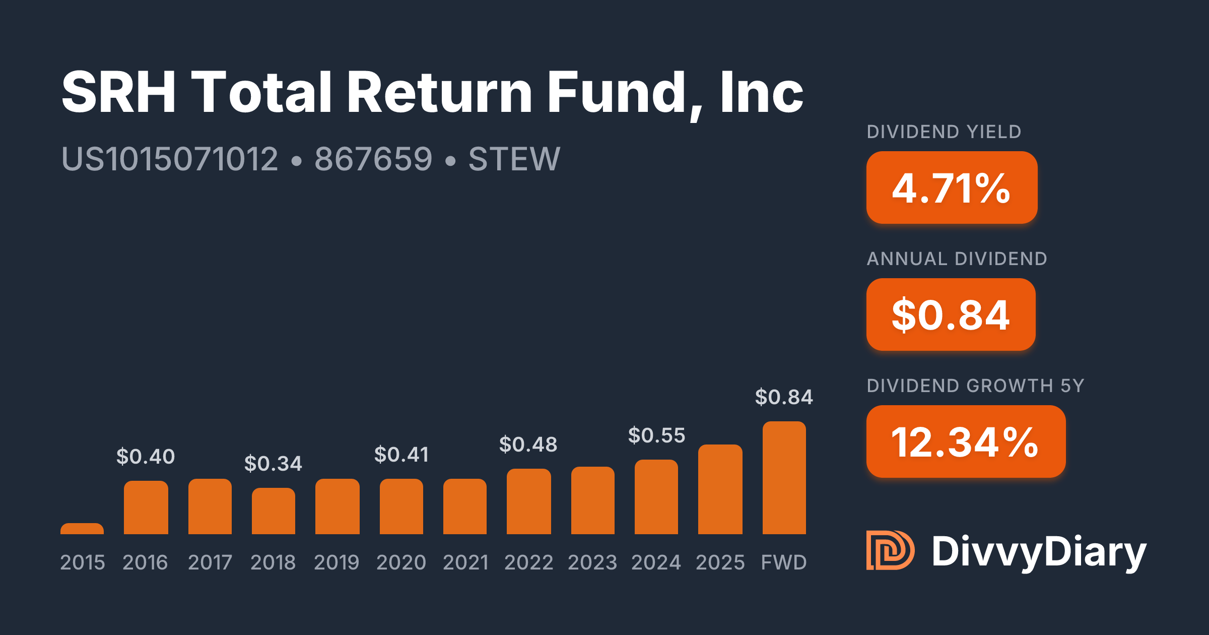 SRH Total Return Fund, Inc - WKN 867659, ISIN US1015071012 | DivvyDiary