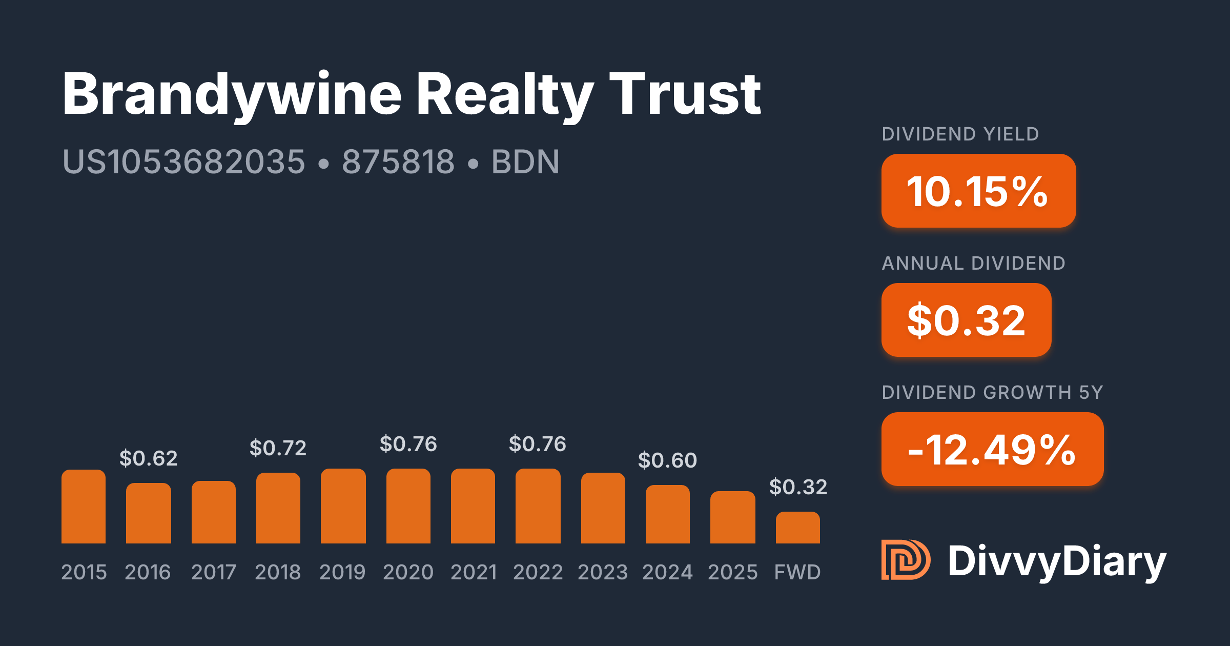 Brandywine Realty Trust Dividende