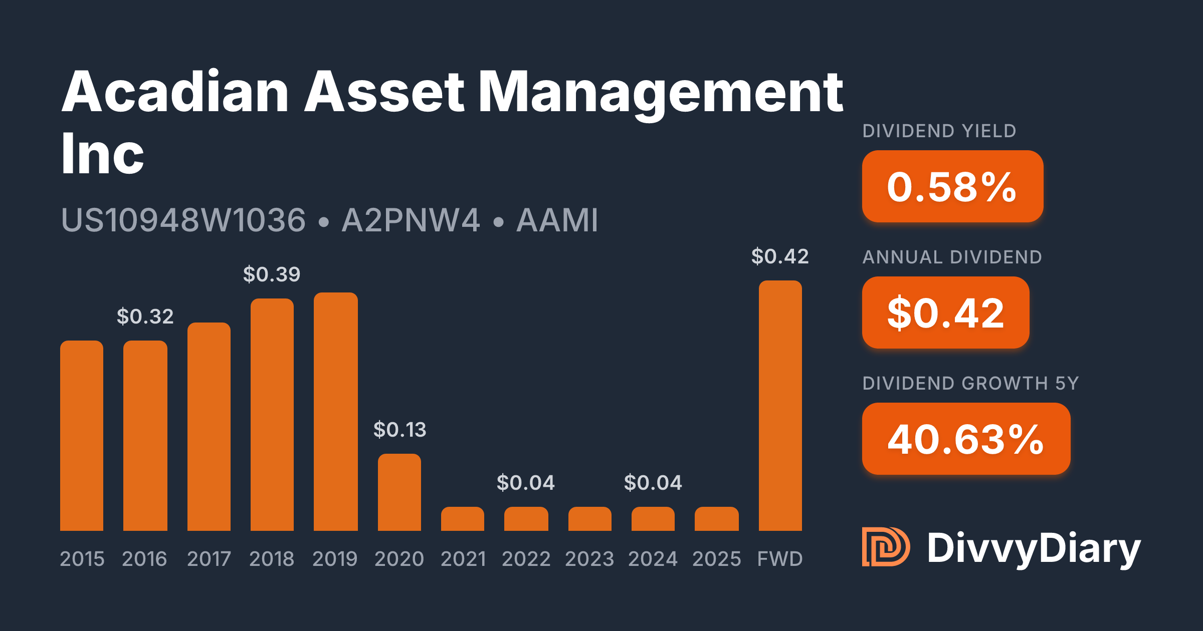 Acadian Asset Management Inc - WKN A2PNW4, ISIN US10948W1036 | DivvyDiary