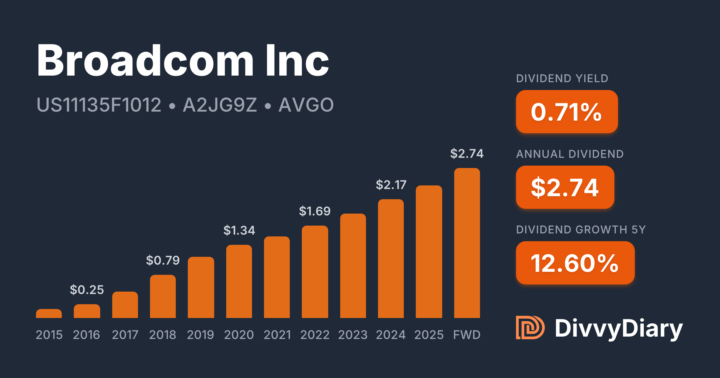 Broadcom Inc - WKN A2JG9Z, ISIN US11135F1012 | DivvyDiary