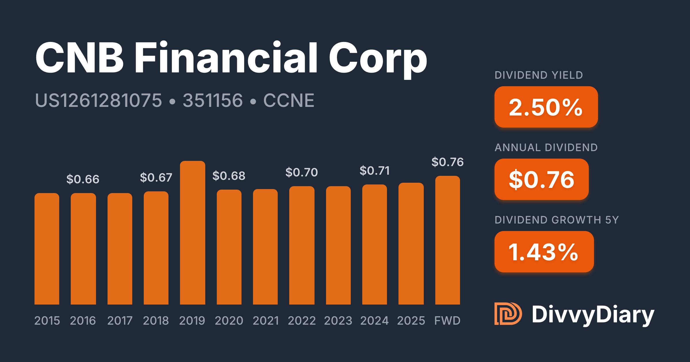 CNB Financial Corp - WKN 351156, ISIN US1261281075 | DivvyDiary