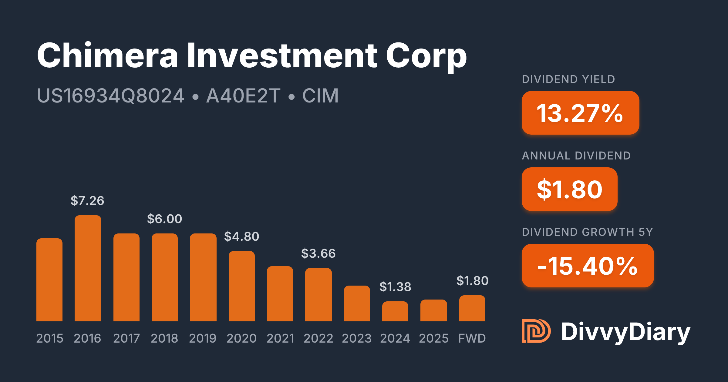 Chimera Investment Corp - WKN A40E2T, ISIN US16934Q8024 | DivvyDiary