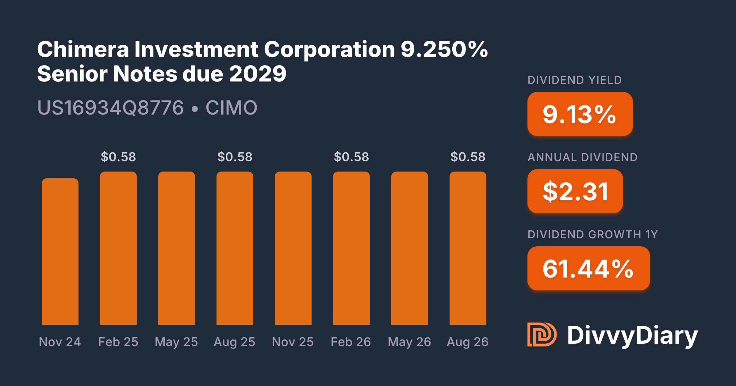 Chimera Investment Corporation 9.250% Senior Notes due 2029 - WKN ...