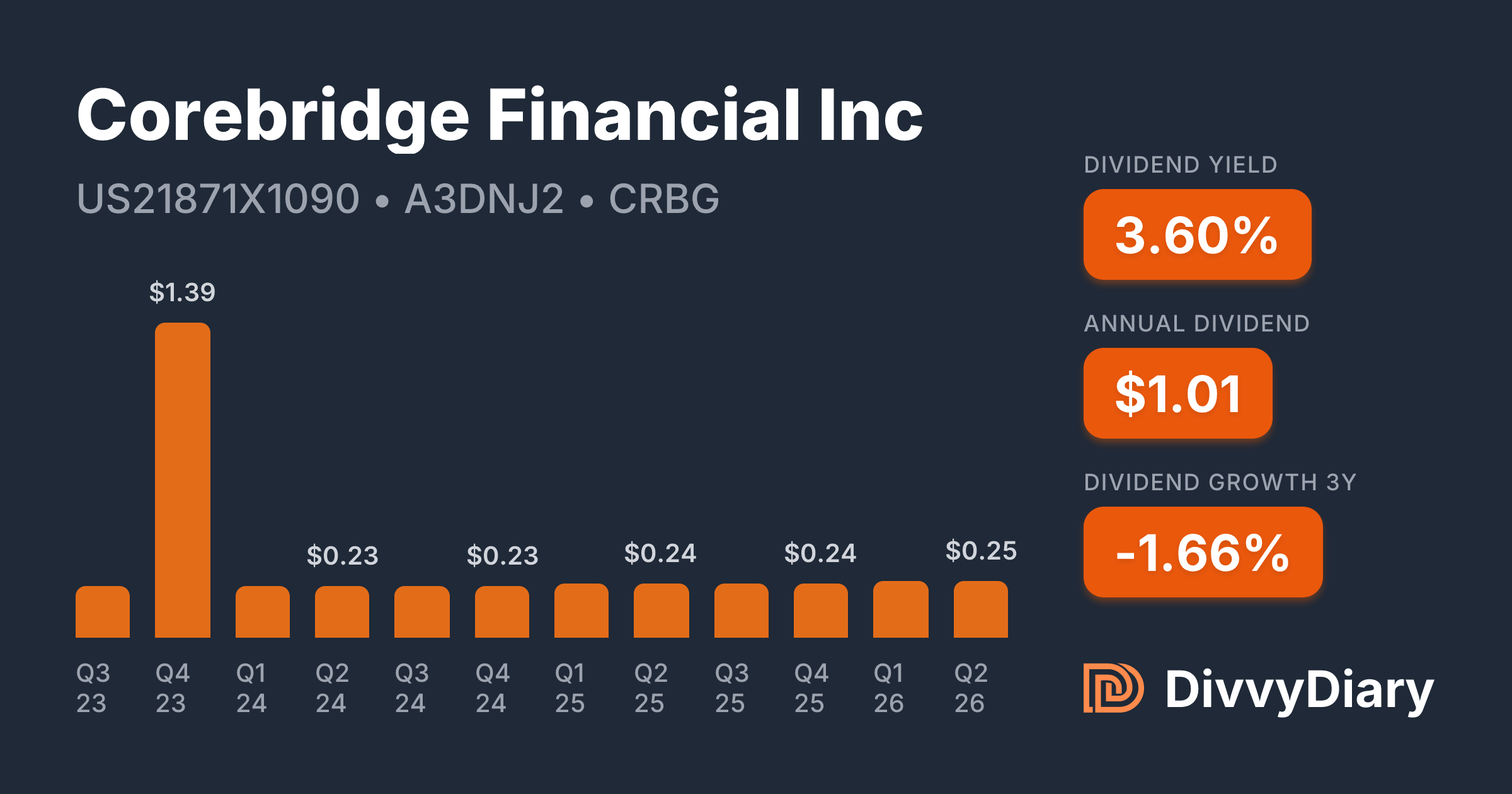 Corebridge Financial Inc - WKN A3DNJ2, ISIN US21871X1090 | DivvyDiary