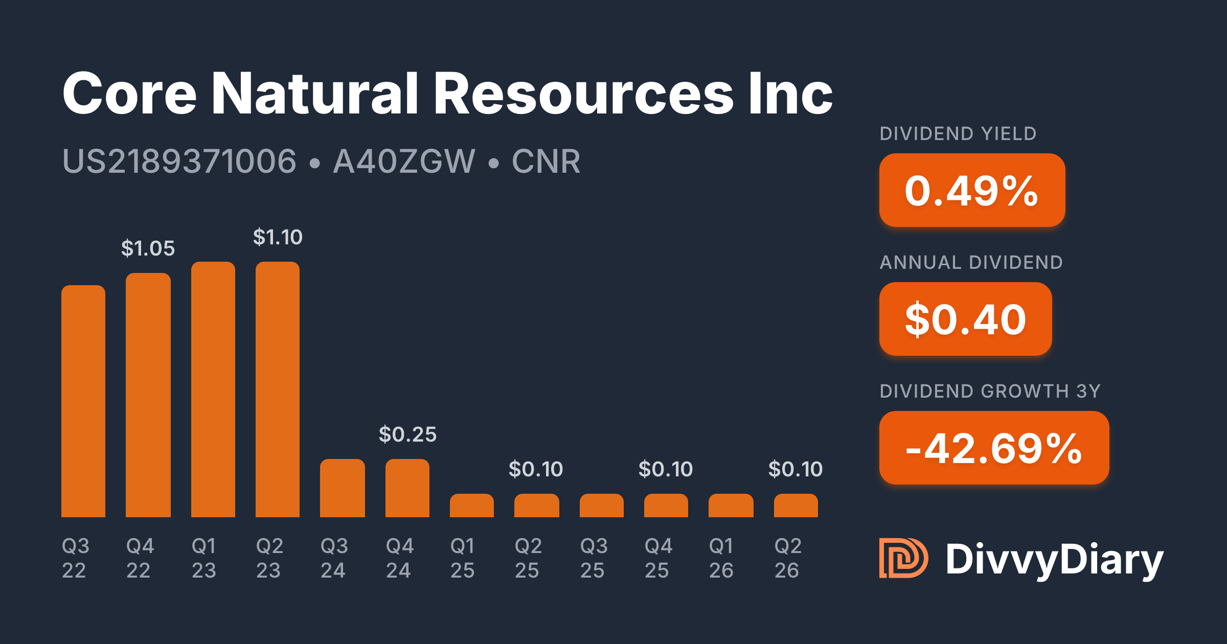 Core Natural Resources Inc - WKN A40ZGW, ISIN US2189371006 | DivvyDiary