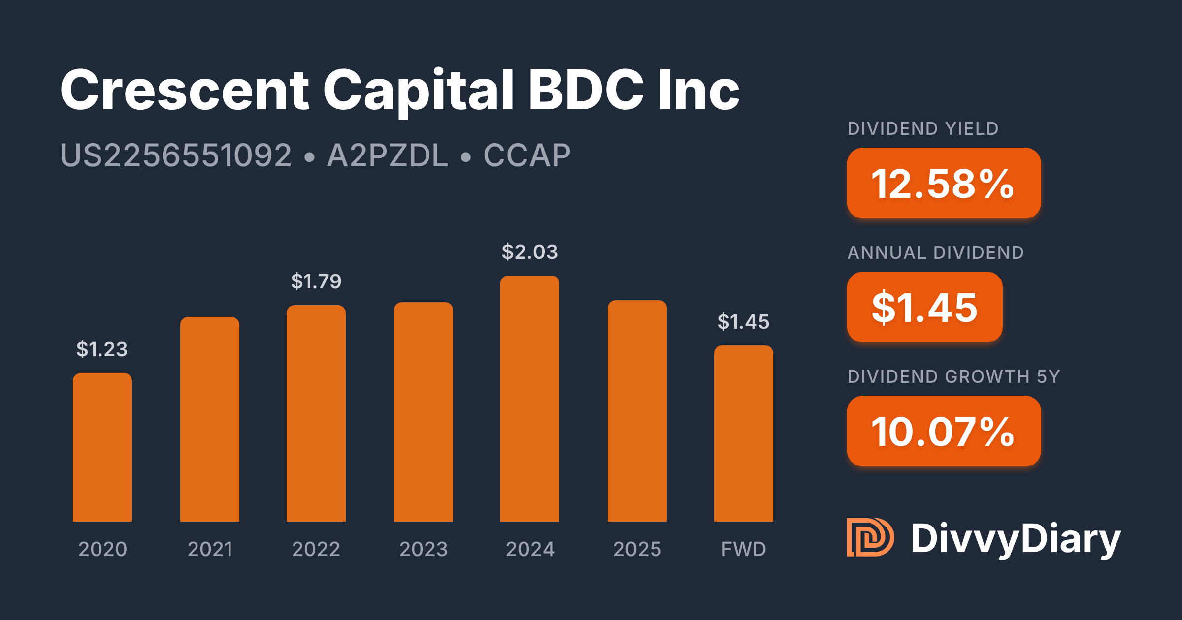 Crescent Capital BDC Inc - WKN A2PZDL, ISIN US2256551092 | DivvyDiary