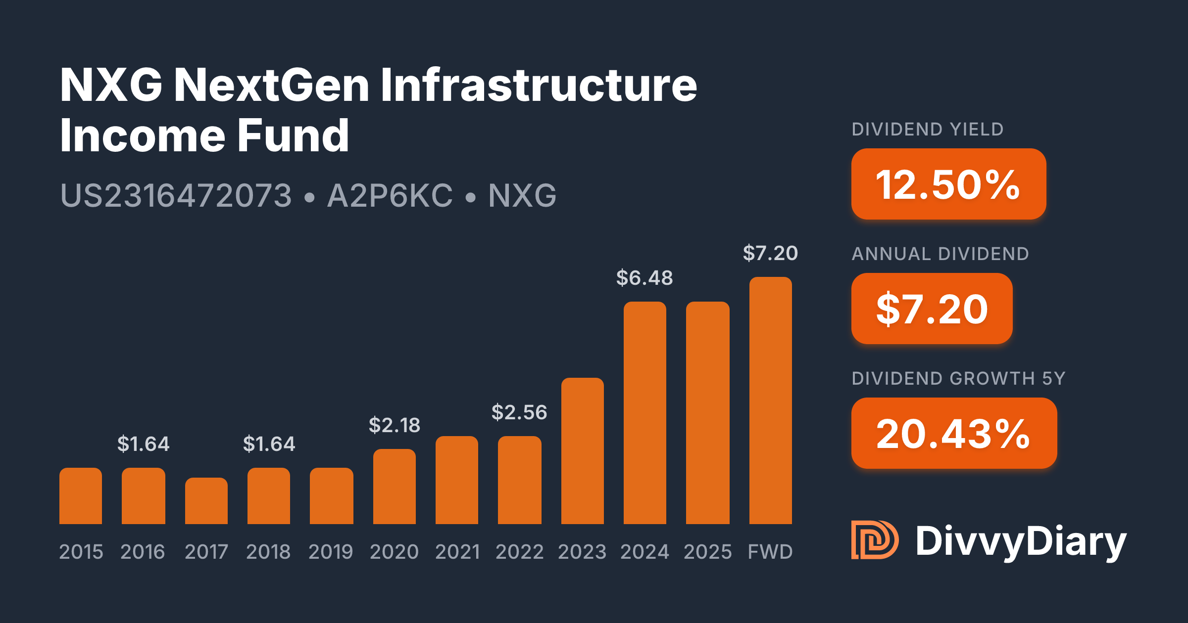 NXG NextGen Infrastructure Income Fund - WKN A2P6KC, ISIN US2316472073 ...