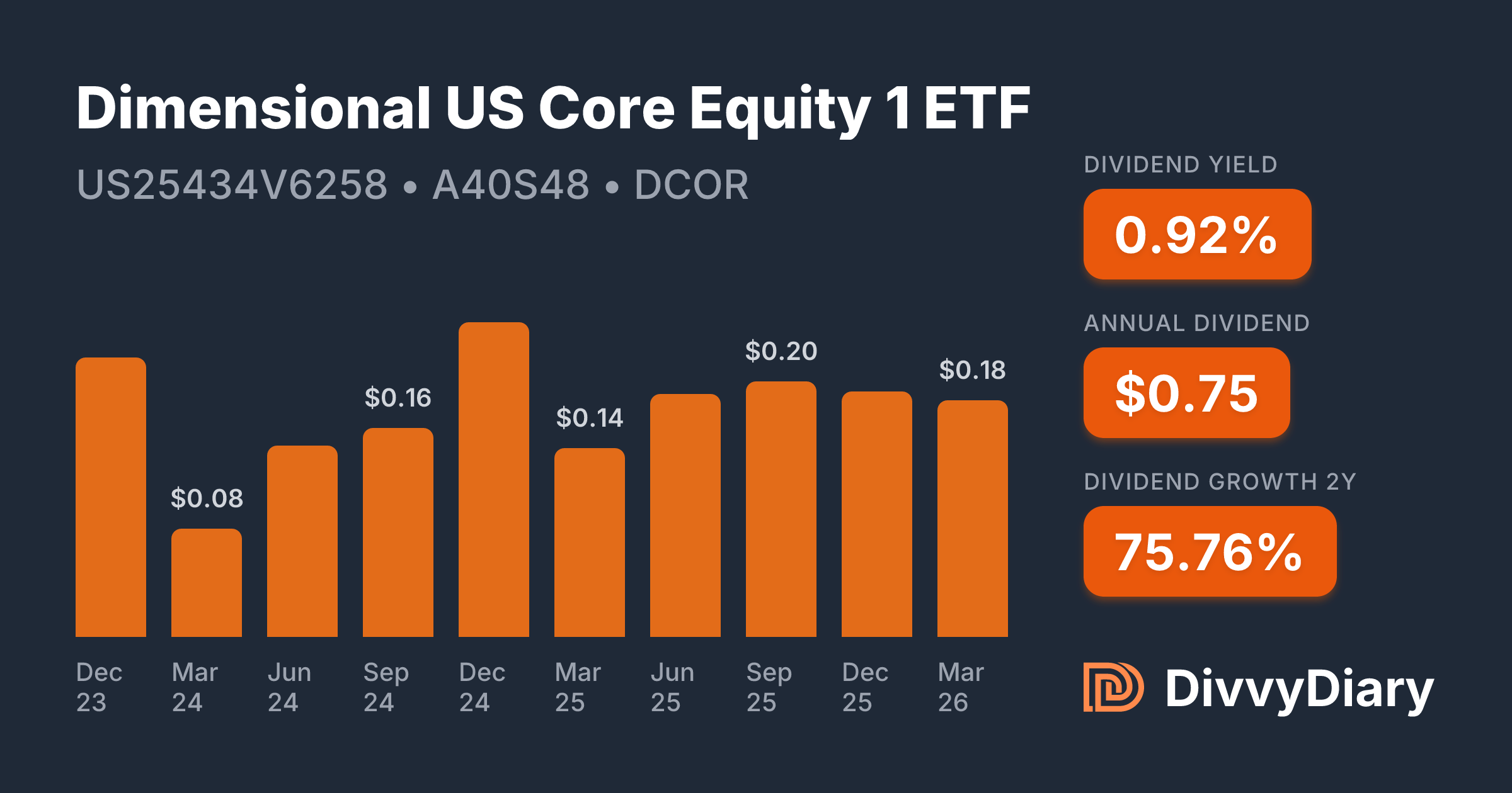 Dimensional US Core Equity 1 ETF - WKN A40S48, ISIN US25434V6258 ...