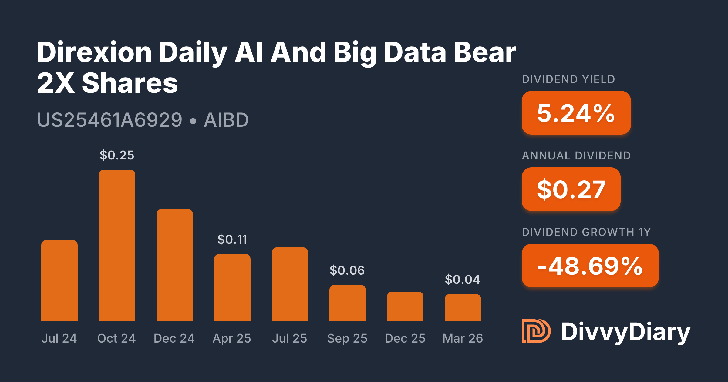 Direxion Daily AI And Big Data Bear 2X Shares - WKN , ISIN US25461A6929 ...