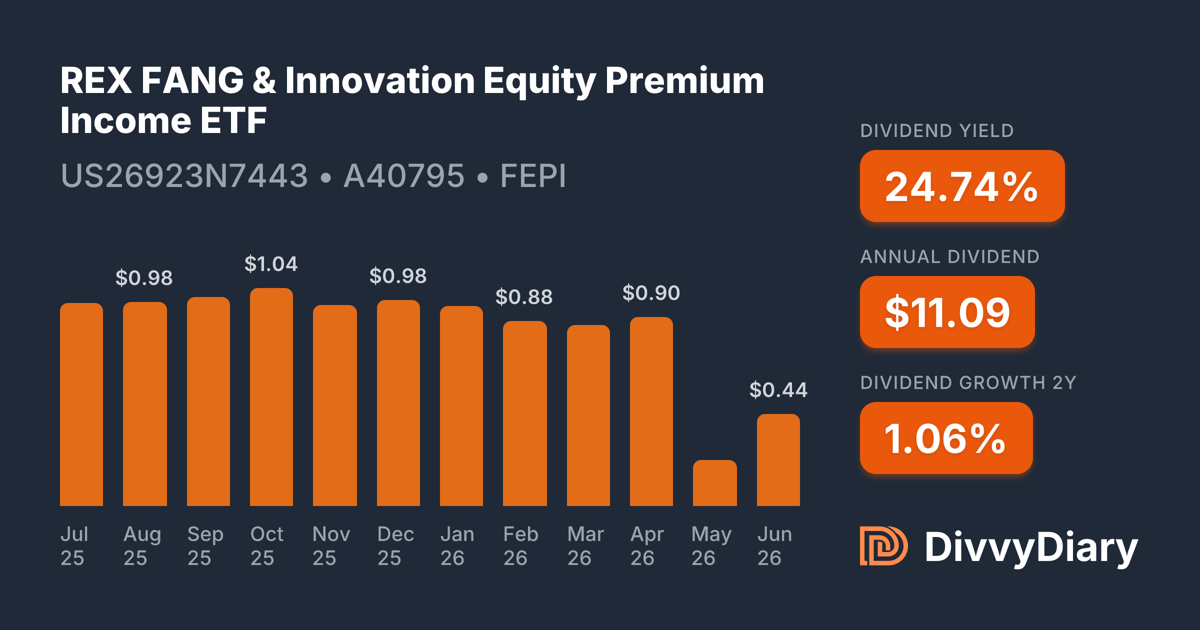 REX FANG & Innovation Equity Premium Income ETF - WKN A40795, ISIN ...