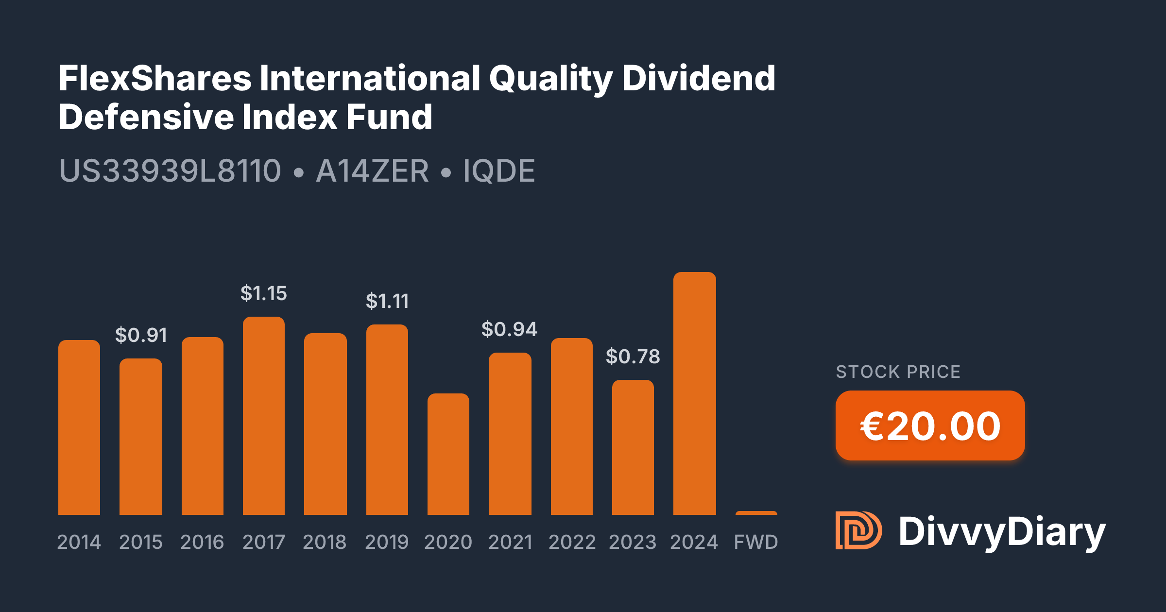 FlexShares International Quality Dividend Defensive Index Fund - WKN ...