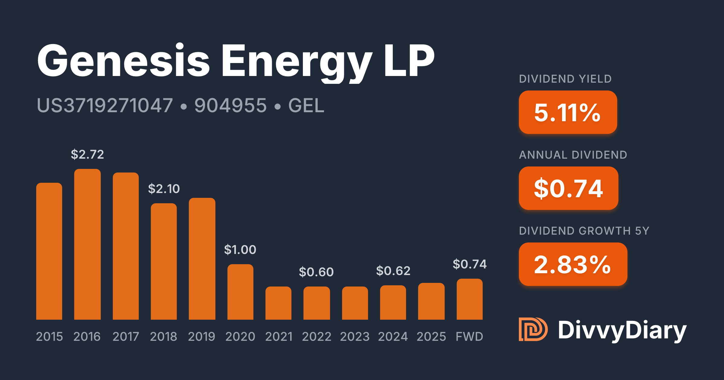 Genesis Energy LP - WKN 904955, ISIN US3719271047 | DivvyDiary