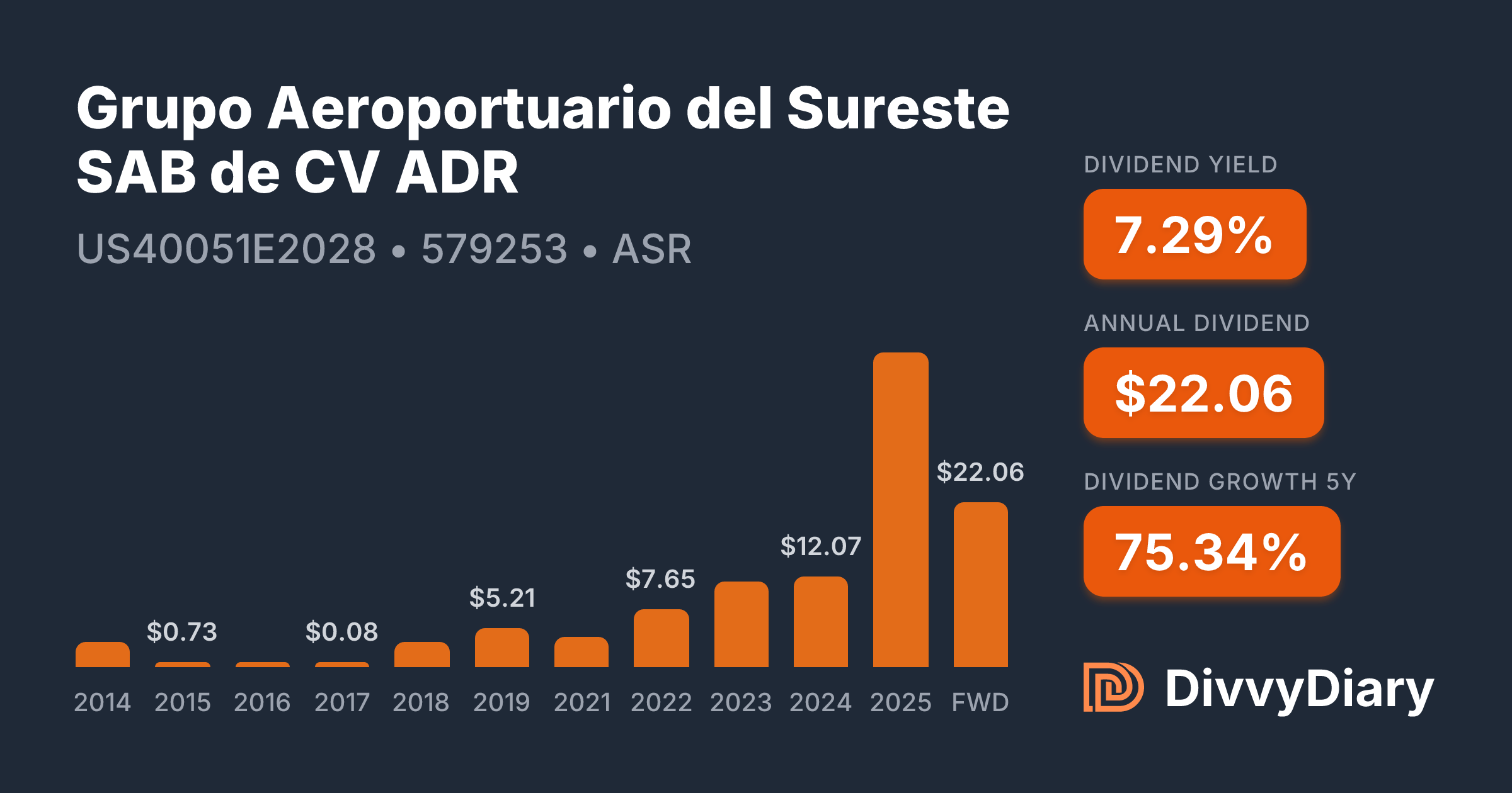 Grupo Aeroportuario del Sureste SAB de CV ADR - WKN 579253, ISIN ...