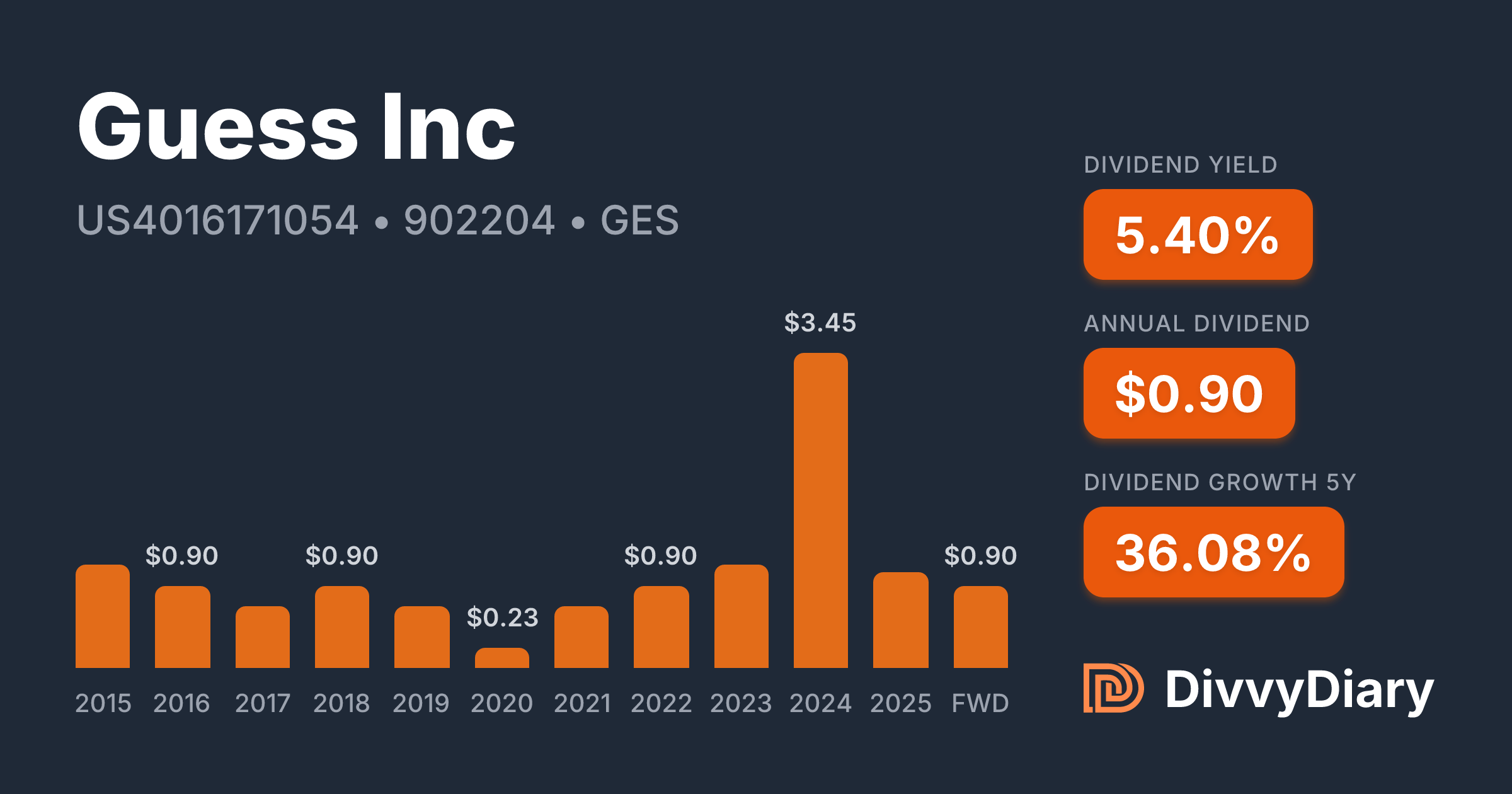 Guess Inc - WKN 902204, ISIN US4016171054 | DivvyDiary