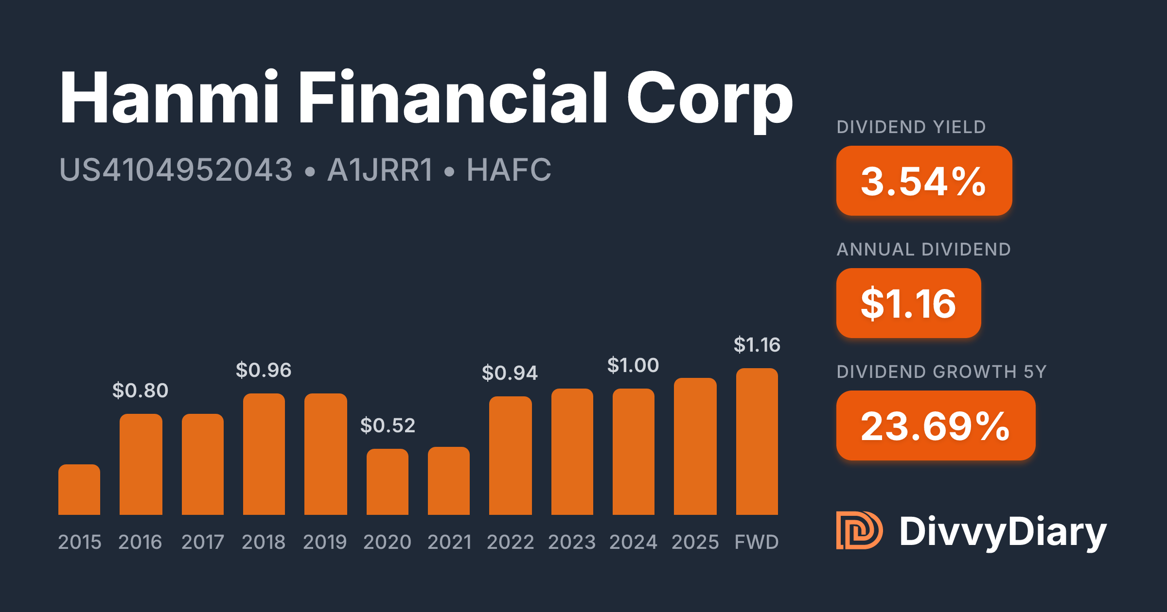Hanmi Financial Corp - WKN A1JRR1, ISIN US4104952043 | DivvyDiary