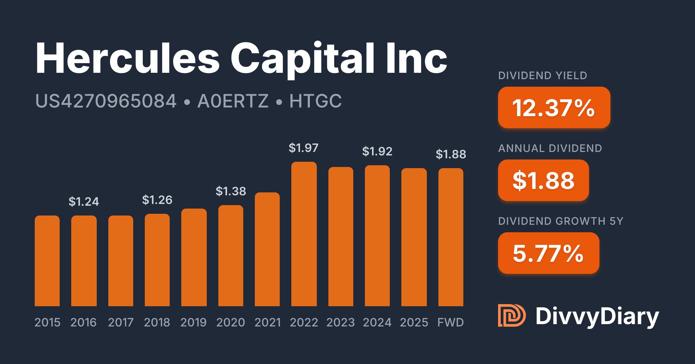 Hercules Capital Inc - WKN A0ERTZ, ISIN US4270965084 | DivvyDiary