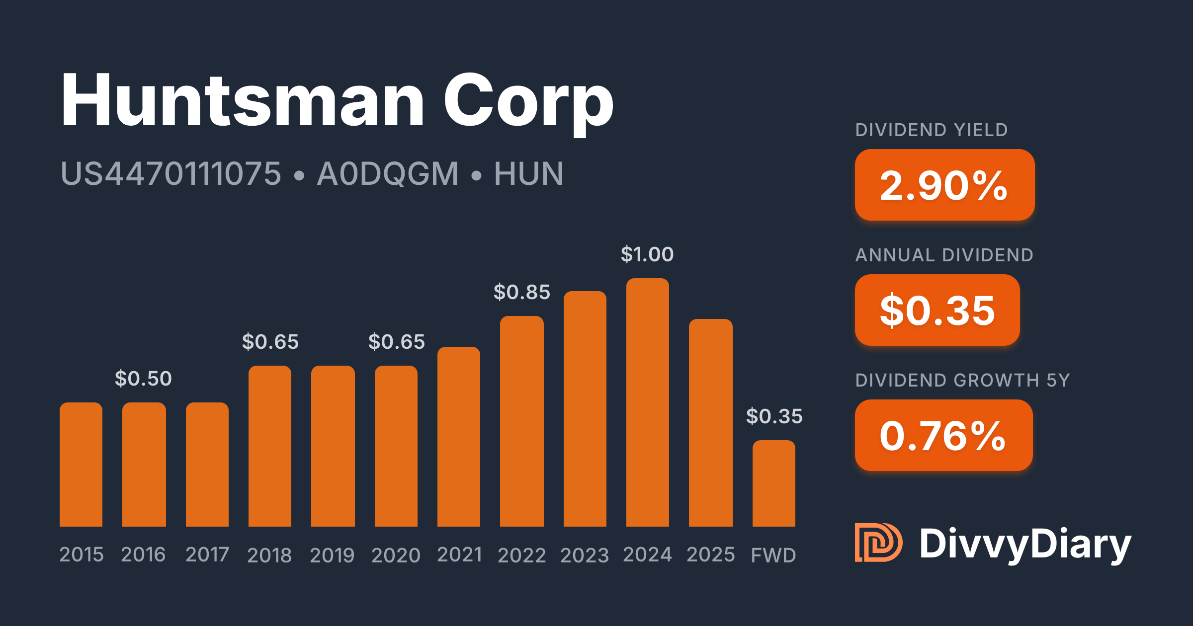 Huntsman Corp - WKN A0DQGM, ISIN US4470111075 | DivvyDiary