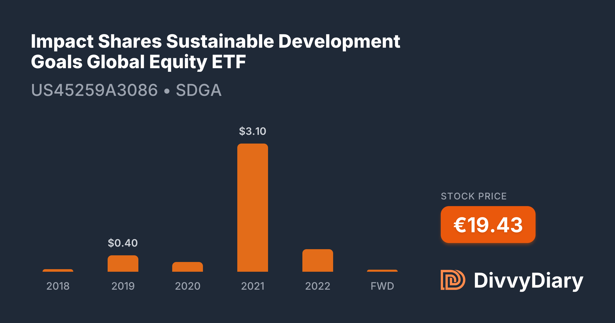 Impact Shares Sustainable Development Goals Global Equity ETF - WKN ...
