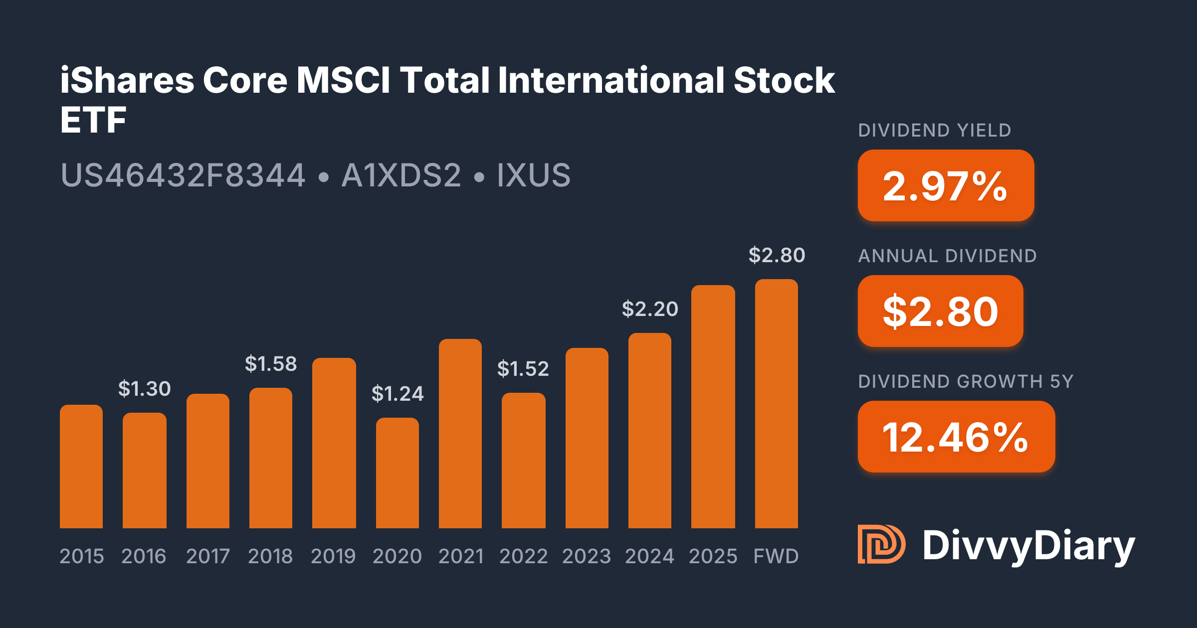 iShares Core MSCI Total International Stock ETF - WKN A1XDS2, ISIN ...