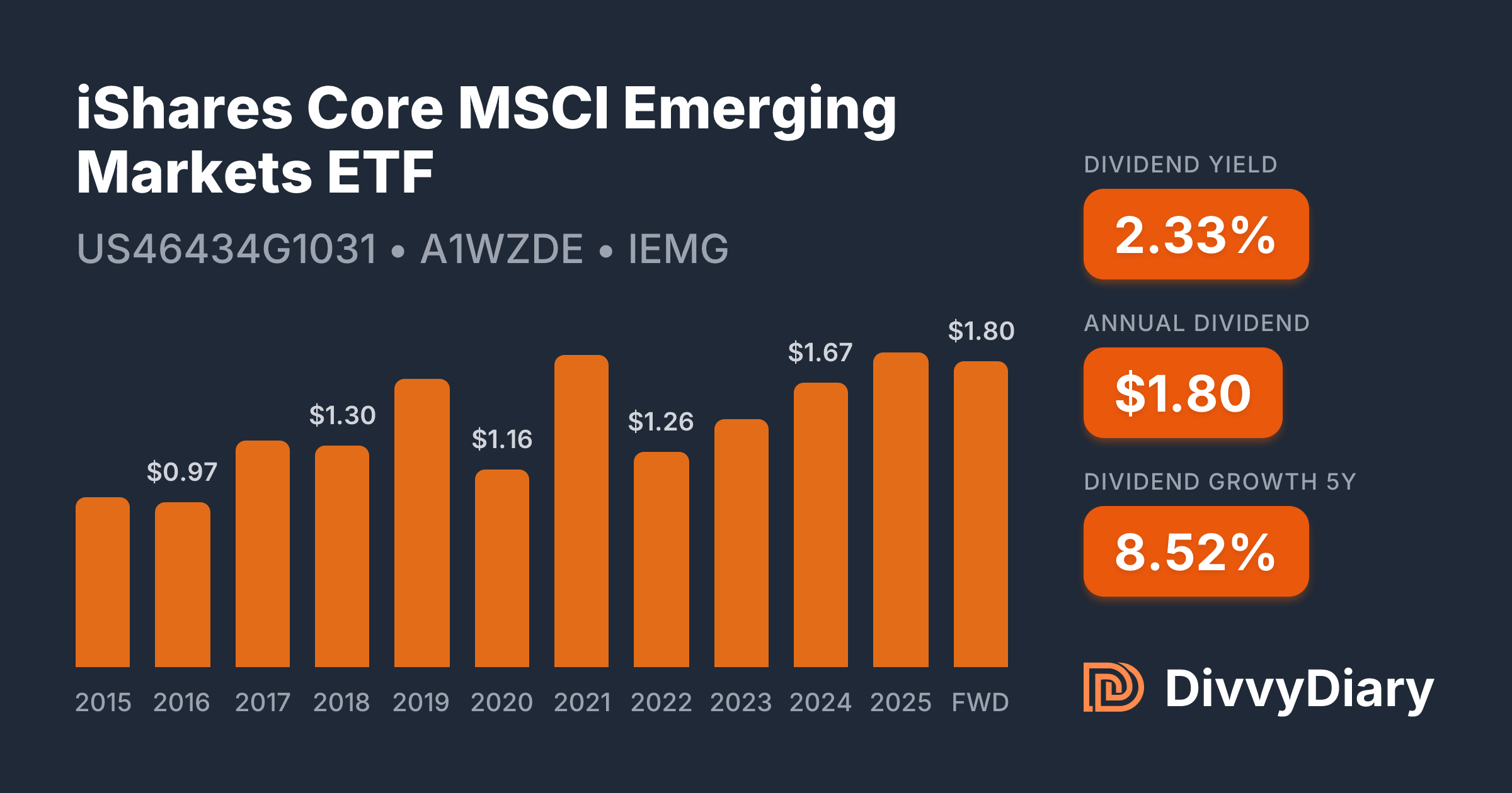 IShares Core MSCI Emerging Markets ETF WKN A1WZDE ISIN US46434G1031 IShares Core MSCI Emerging Markets ETF WKN A1WZDE ISIN US46434G1031