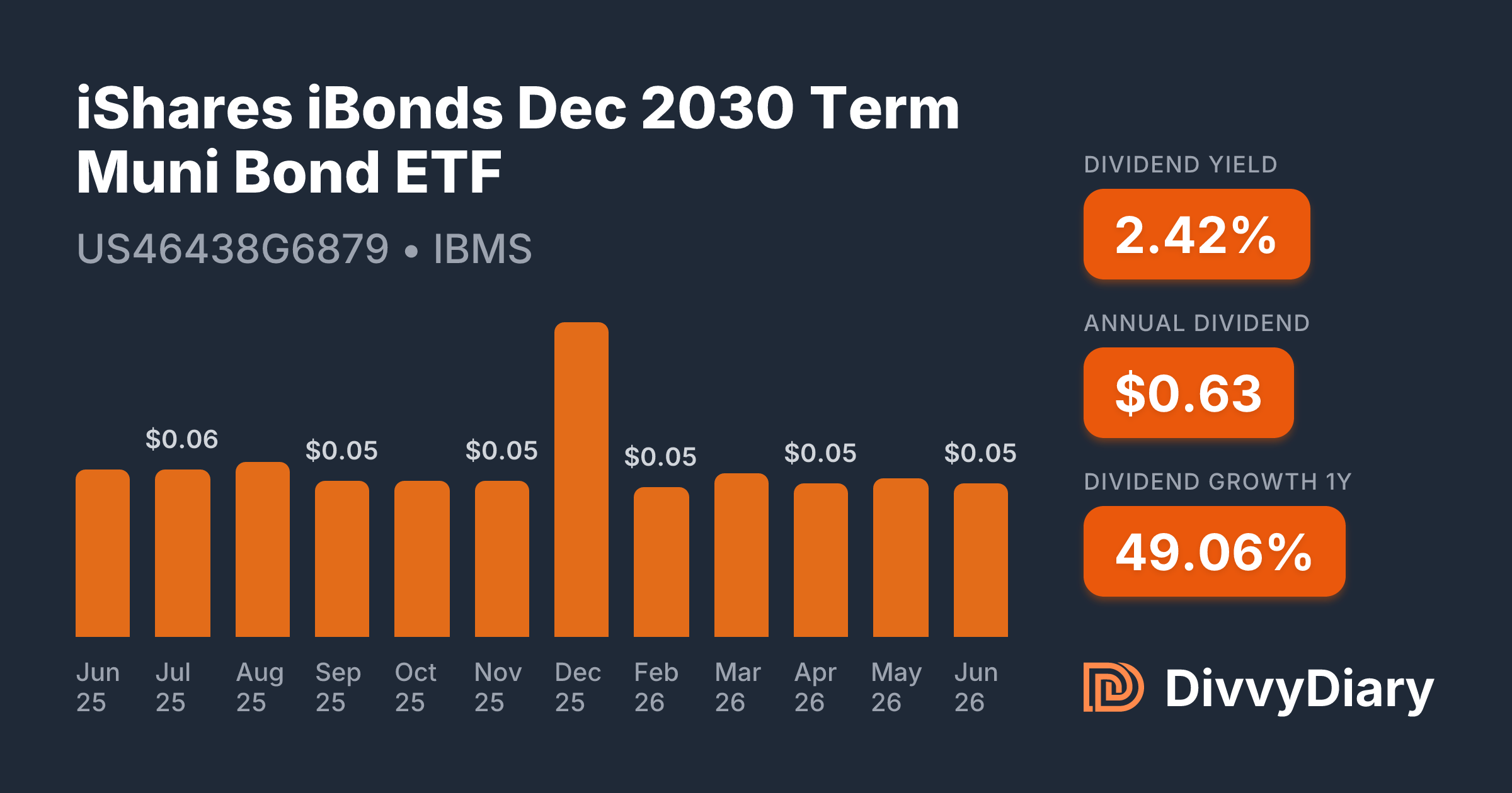 iShares iBonds Dec 2030 Term Muni Bond ETF - WKN , ISIN US46438G6879 ...