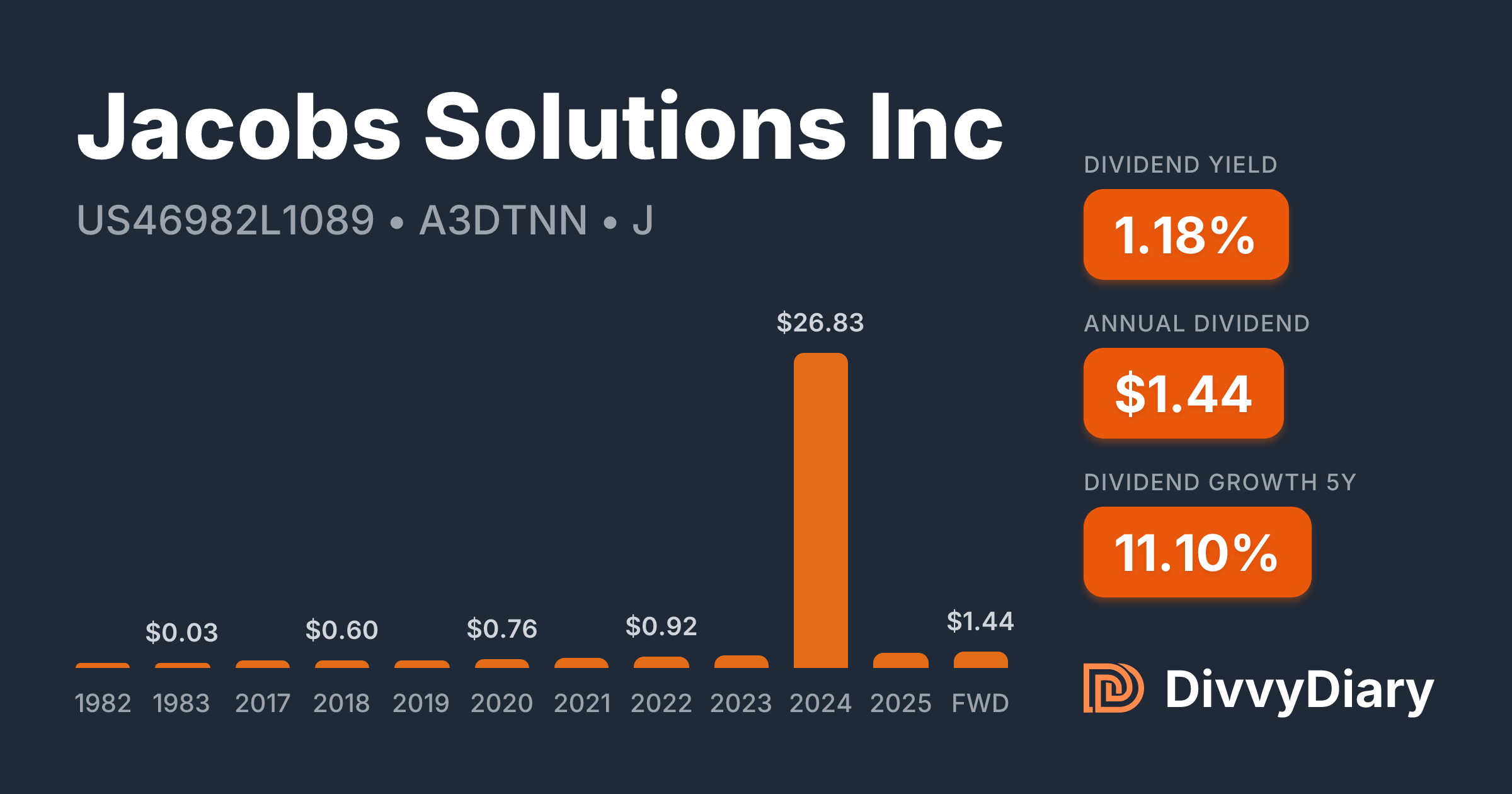 Jacobs Solutions Inc - WKN A3DTNN, ISIN US46982L1089 | DivvyDiary