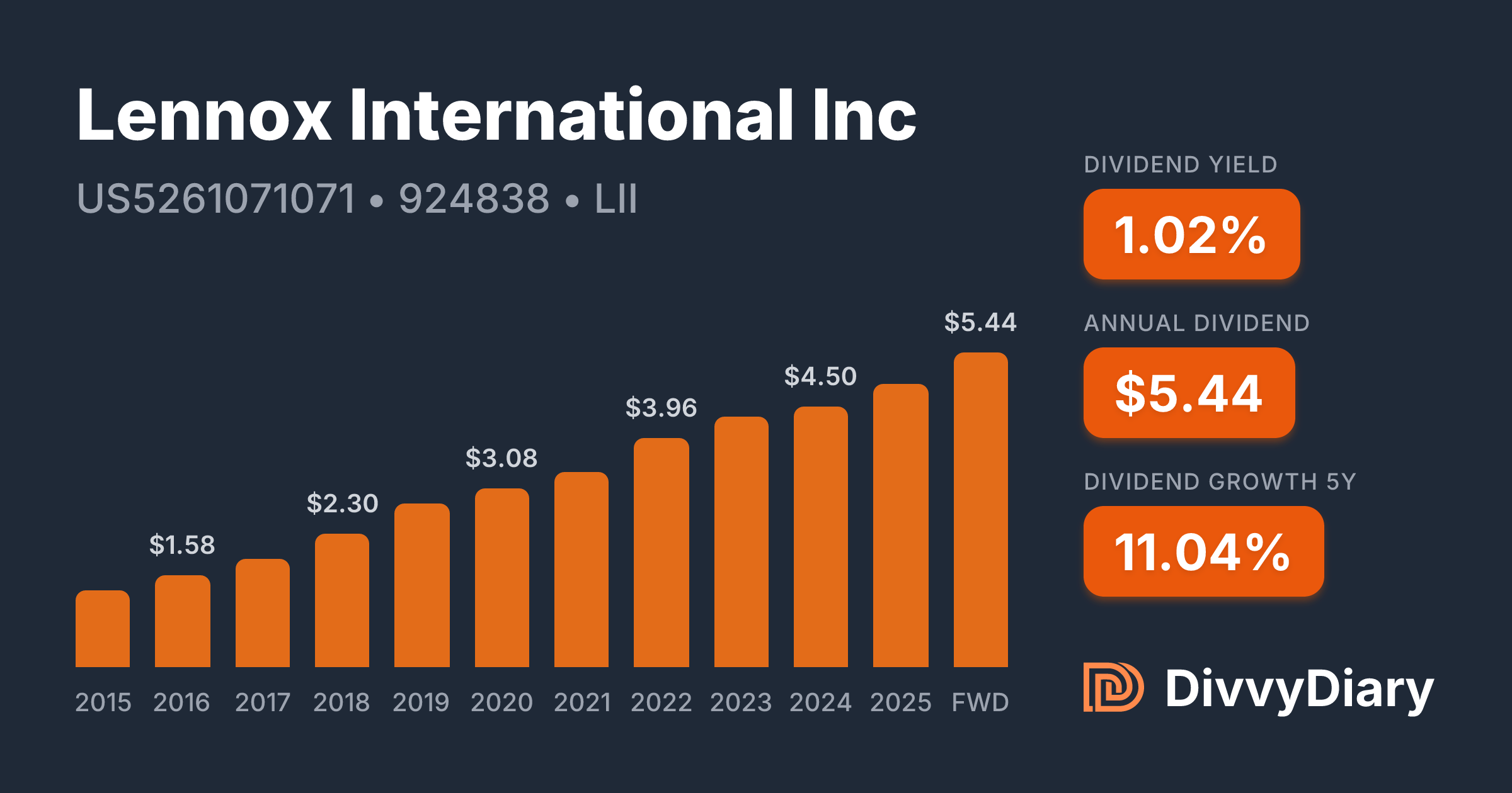 Lennox International Inc - WKN 924838, ISIN US5261071071 | DivvyDiary