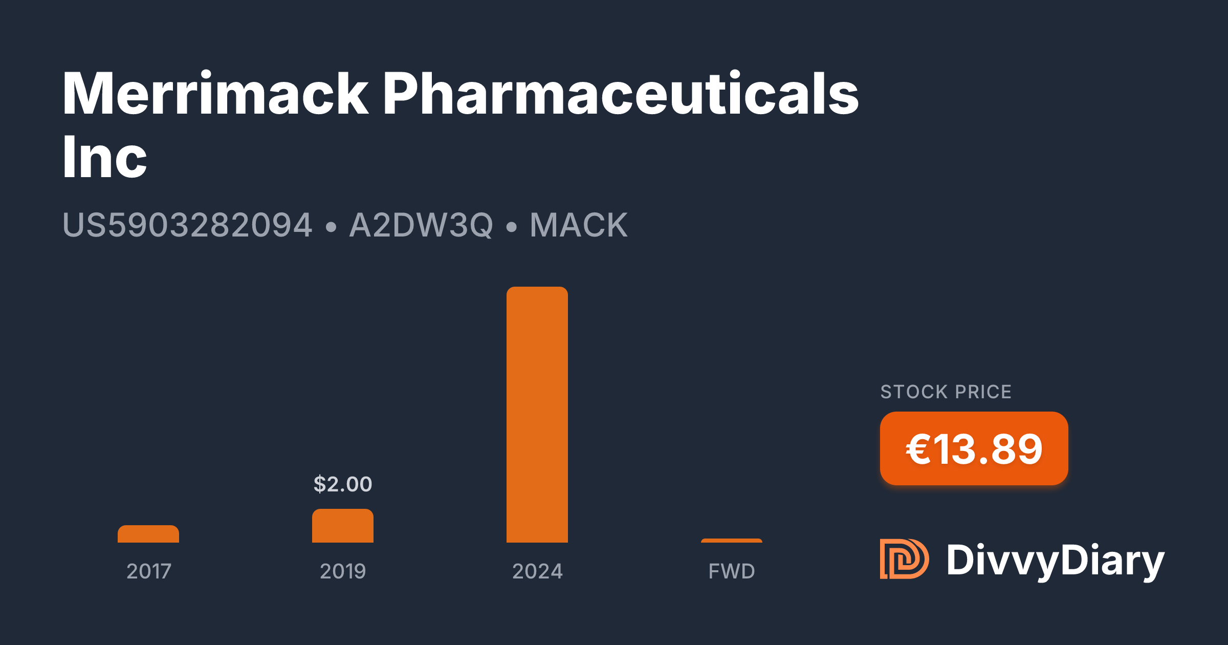 Merrimack Pharmaceuticals Inc - WKN A2DW3Q, ISIN US5903282094 | DivvyDiary