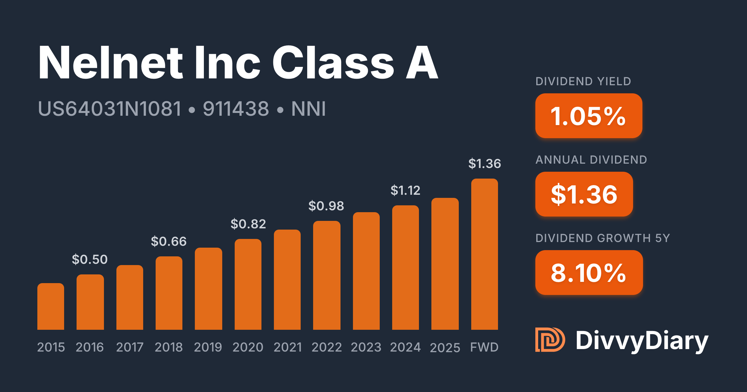 Nelnet Inc Class A - WKN 911438, ISIN US64031N1081 | DivvyDiary