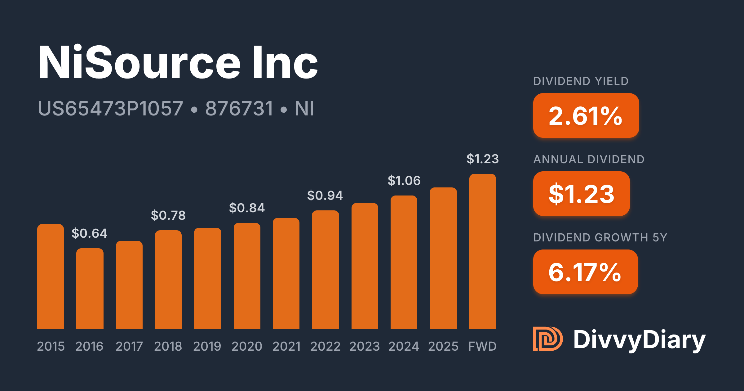 NiSource Inc - WKN 876731, ISIN US65473P1057 | DivvyDiary