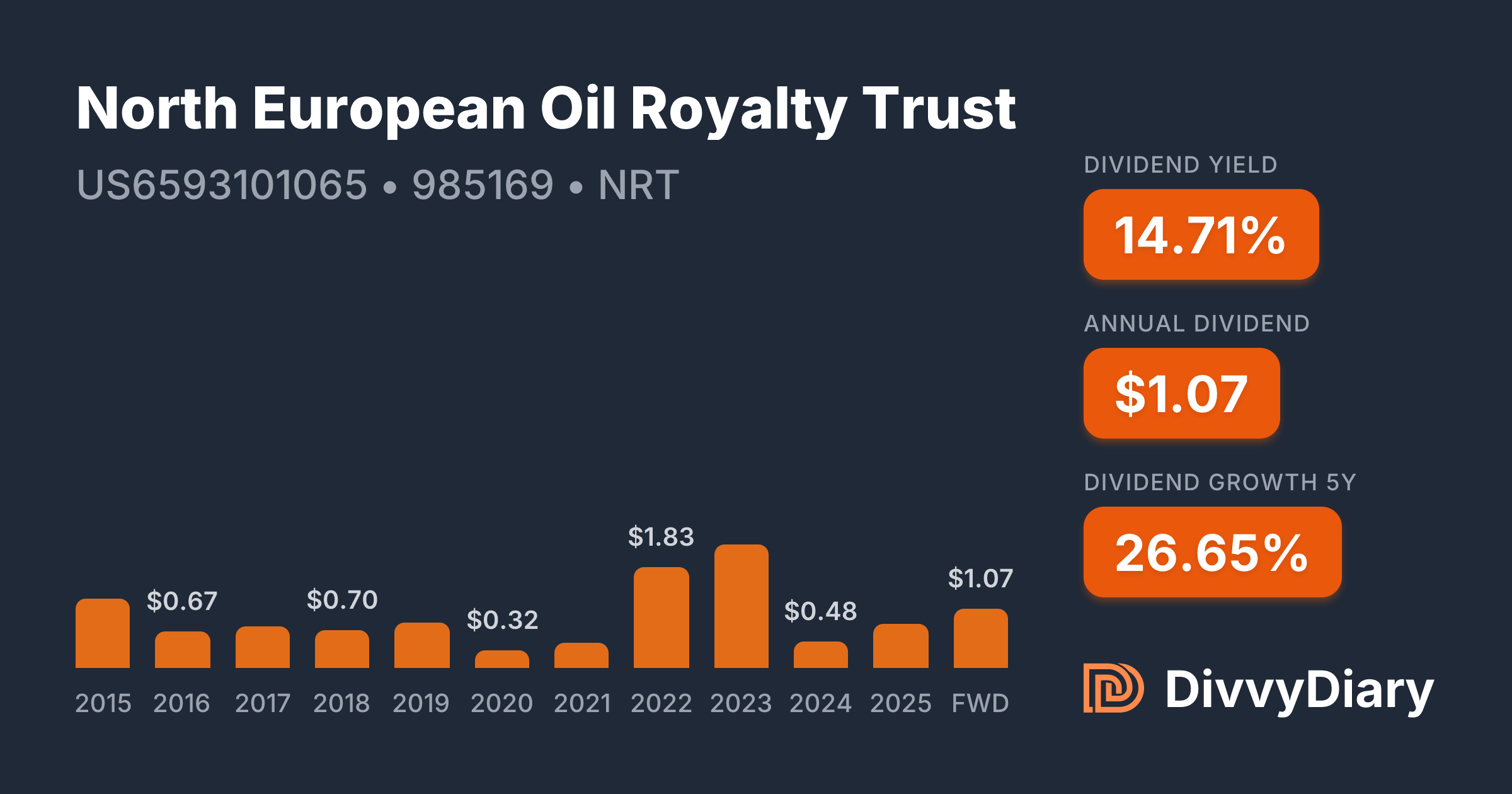 North European Oil Royalty Trust - WKN 985169, ISIN US6593101065 ...