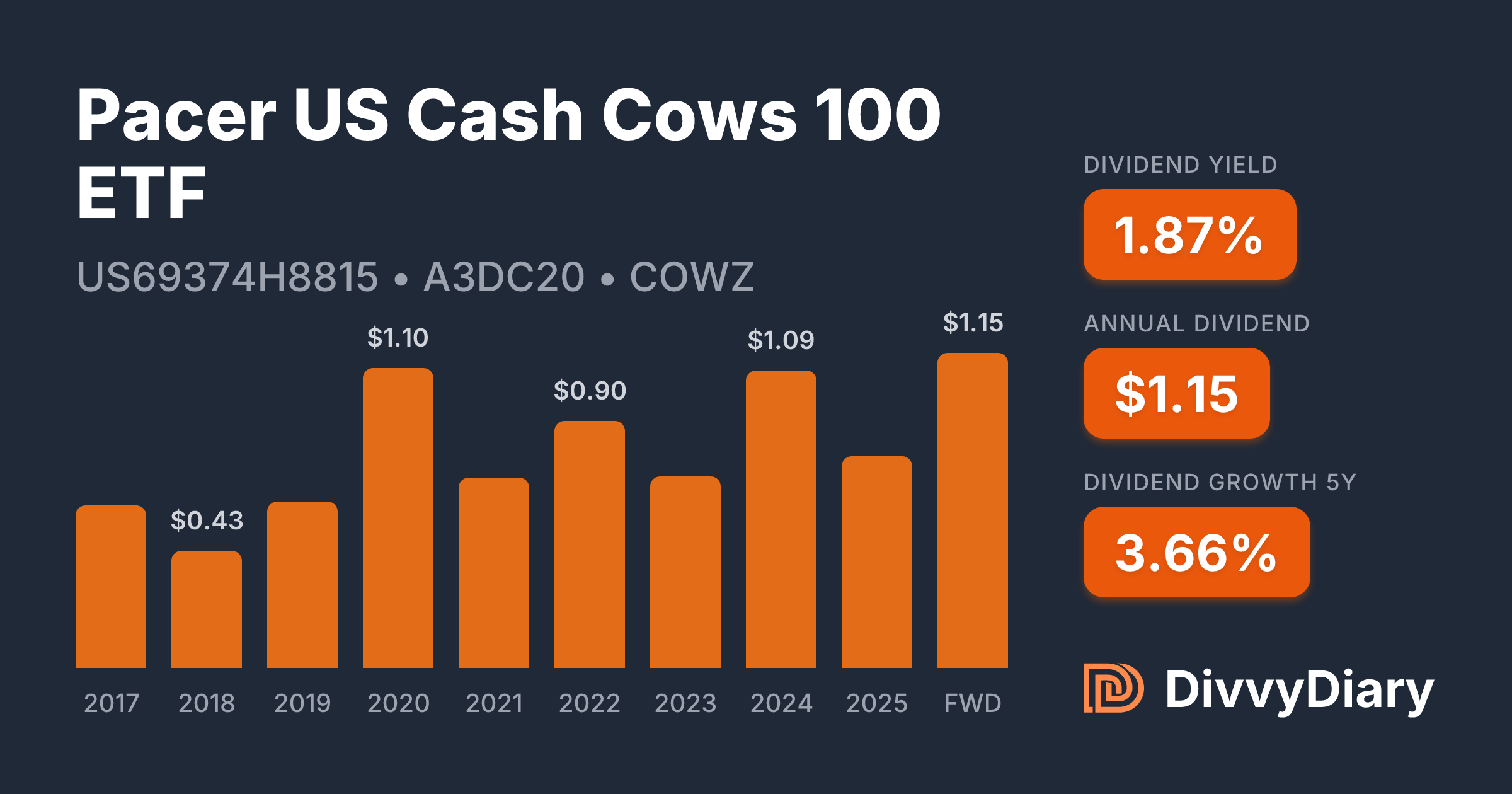 Pacer US Cash Cows 100 ETF - WKN A3DC20, ISIN US69374H8815 | DivvyDiary