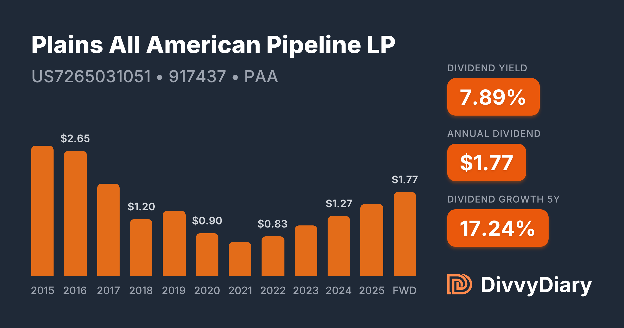 Plains All American Pipeline LP - WKN 917437, ISIN US7265031051 ...