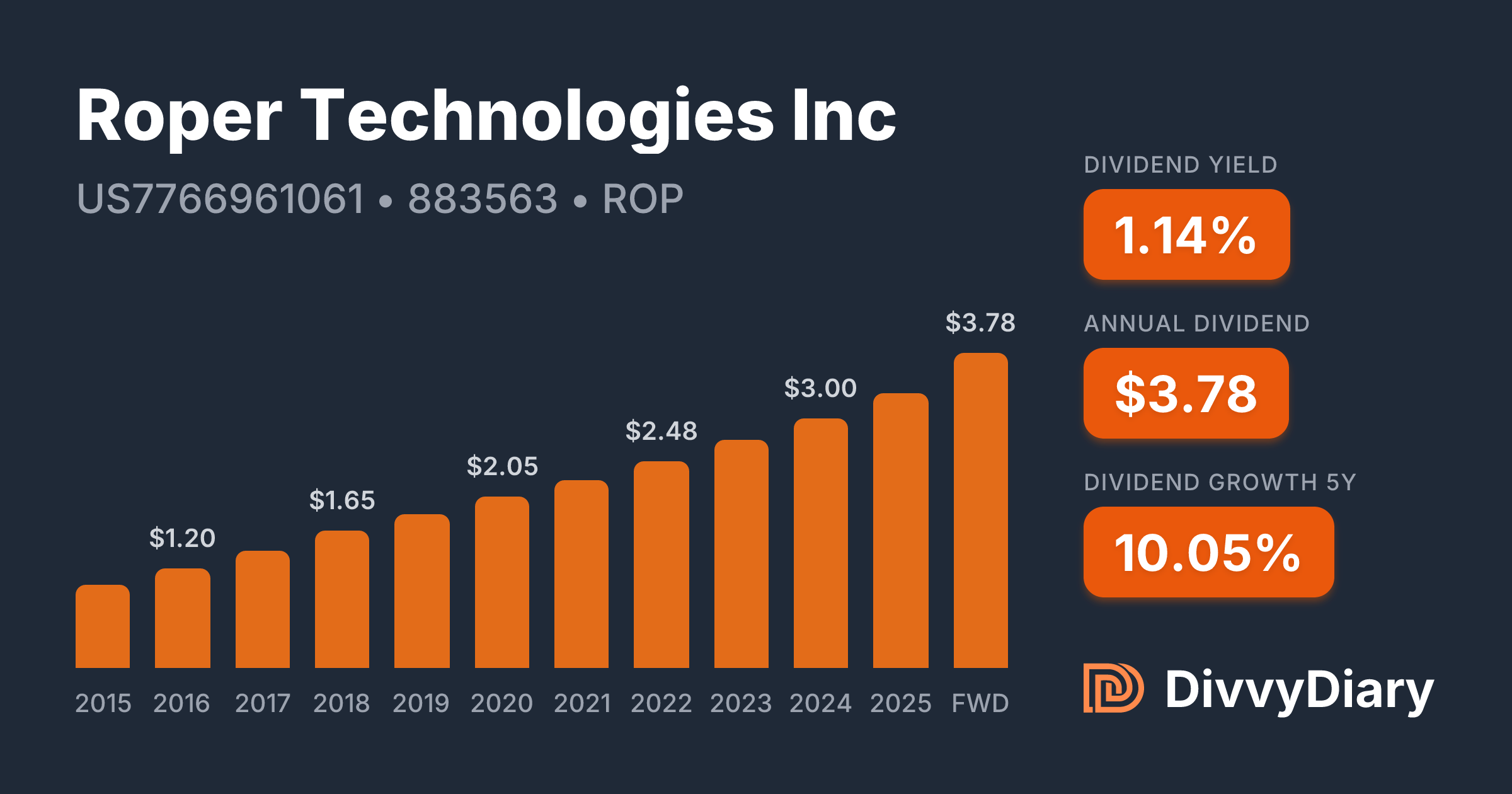 Roper Technologies Inc - WKN 883563, ISIN US7766961061 | DivvyDiary