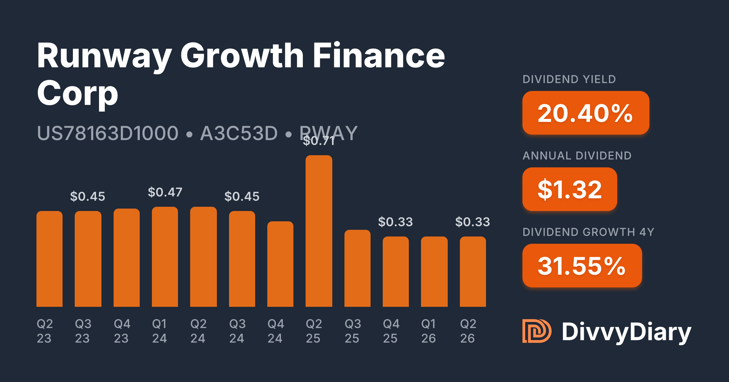 Runway Growth Finance Corp - WKN A3C53D, ISIN US78163D1000 | DivvyDiary