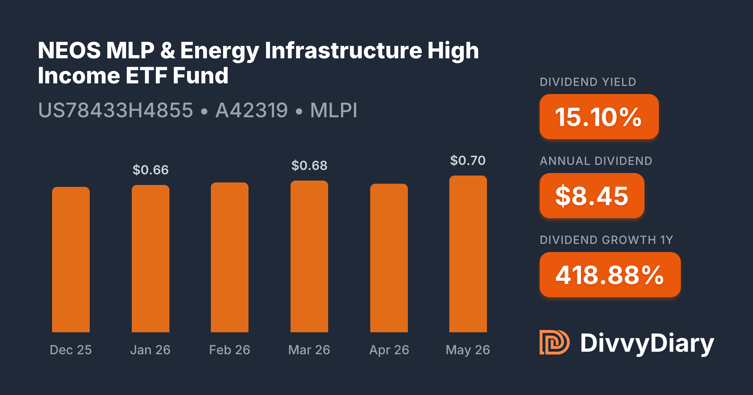 NEOS MLP & Energy Infrastructure High Income ETF Fund - WKN A42319 ...