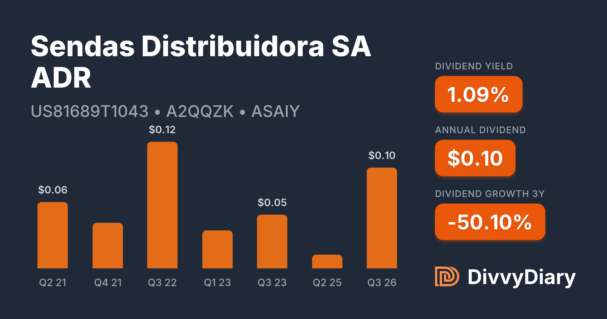 Sendas Distribuidora SA ADR - WKN A2QQZK, ISIN US81689T1043 | DivvyDiary