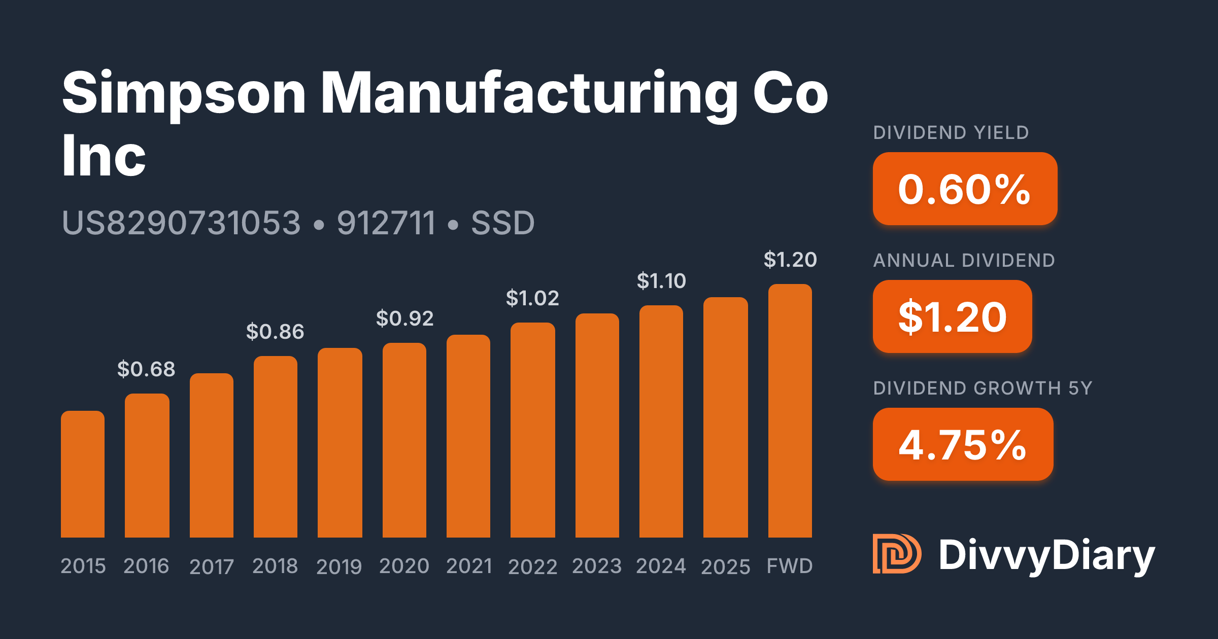 Simpson Manufacturing Co Inc - WKN 912711, ISIN US8290731053 | DivvyDiary