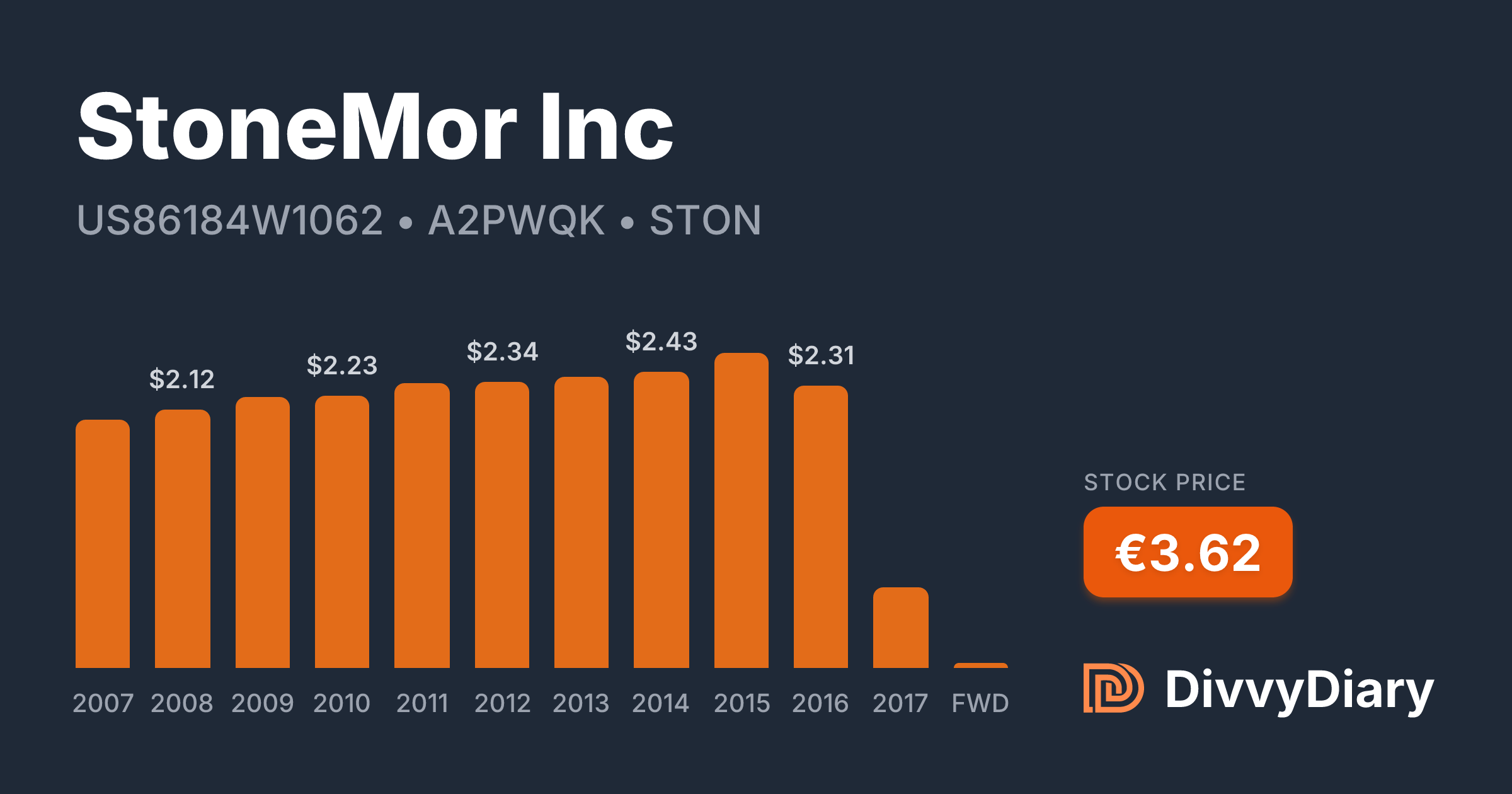 StoneMor Inc - WKN A2PWQK, ISIN US86184W1062 | DivvyDiary
