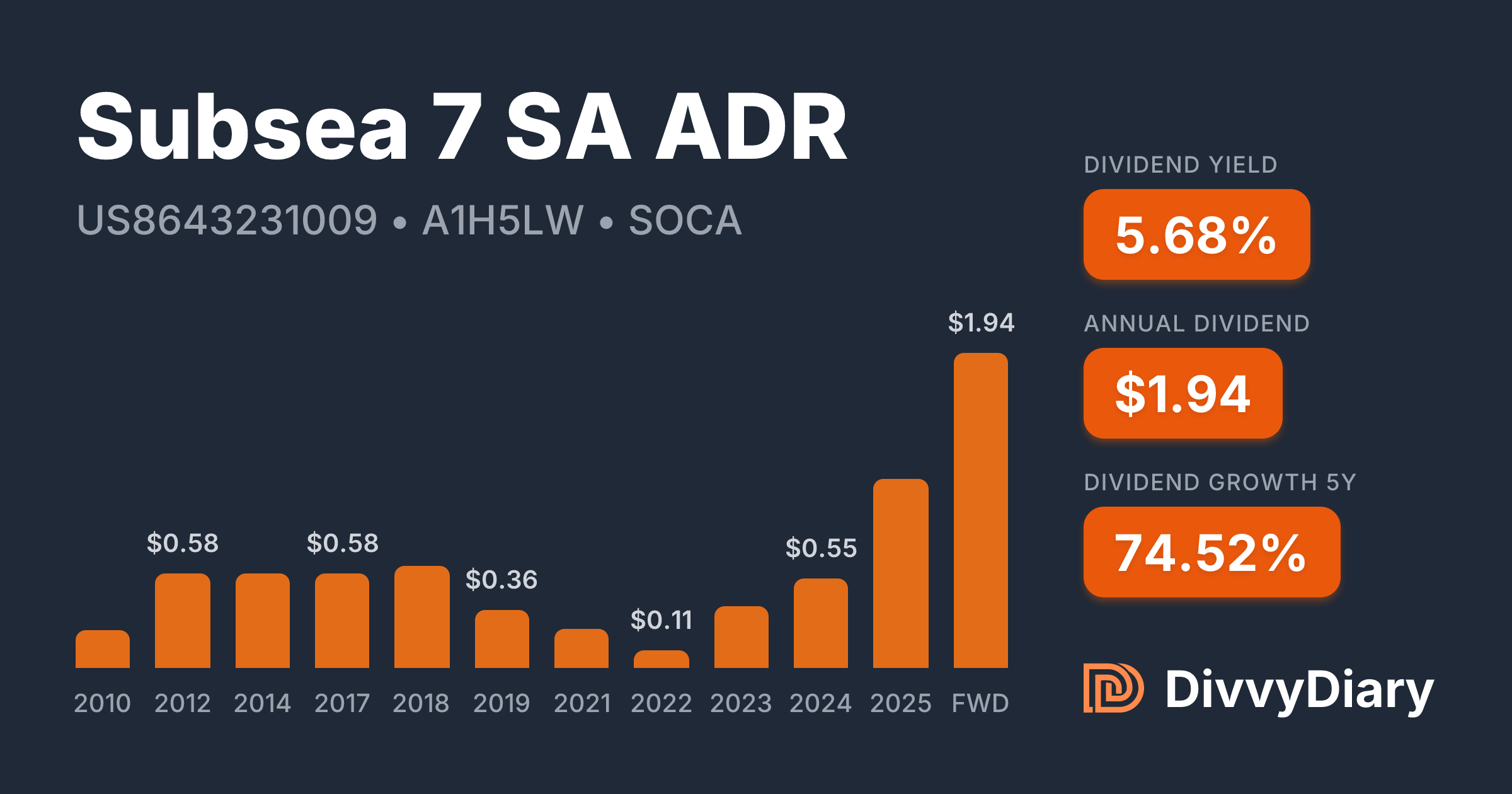 Subsea 7 SA ADR - WKN A1H5LW, ISIN US8643231009 | DivvyDiary
